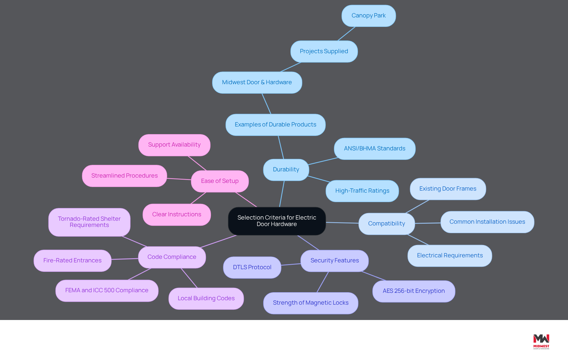 This mindmap shows the key criteria contractors should consider when choosing electric door hardware. Each branch represents a different aspect of the selection process, helping you see how they connect and what details to focus on. This mindmap shows the key criteria contractors should consider when choosing electric door hardware. Each branch represents a different aspect of the selection process, helping you see how they connect and what details to focus on.