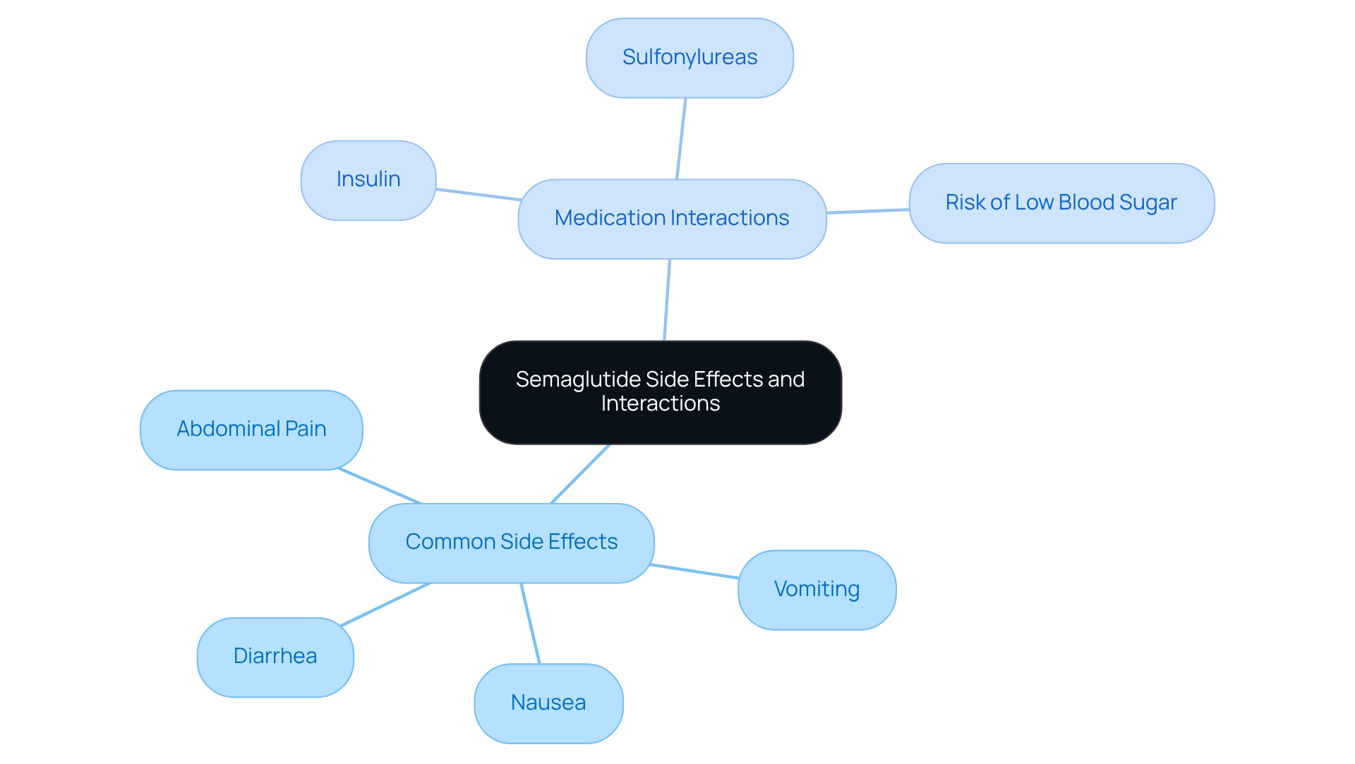 The central node represents semaglutide, while the branches show common side effects and potential medication interactions. Each side effect is a concern that some may experience, and the interactions highlight the importance of communication with healthcare providers.