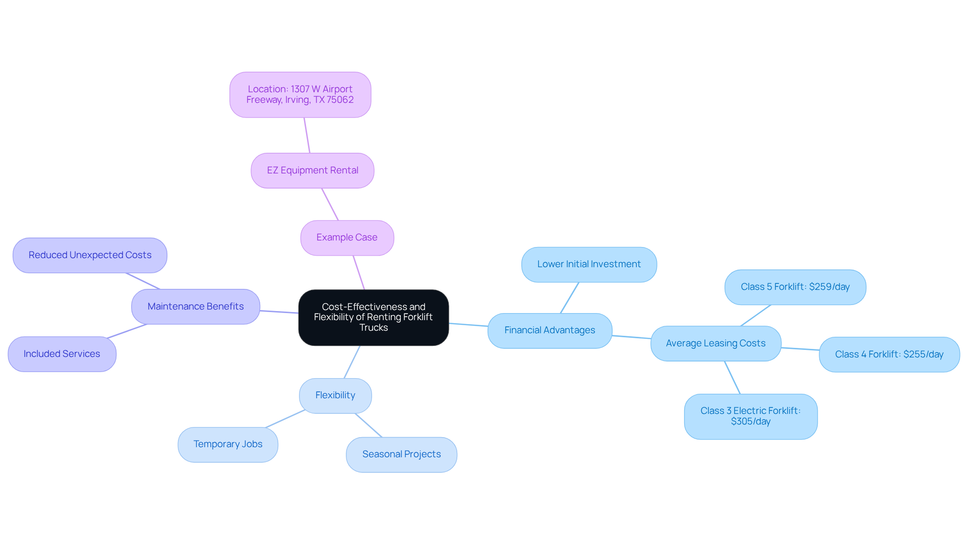 This mindmap starts with the main idea in the center and branches out to show related concepts. Each branch represents a different aspect of renting forklifts, helping you see how they connect and support the overall theme of cost-effectiveness and flexibility.