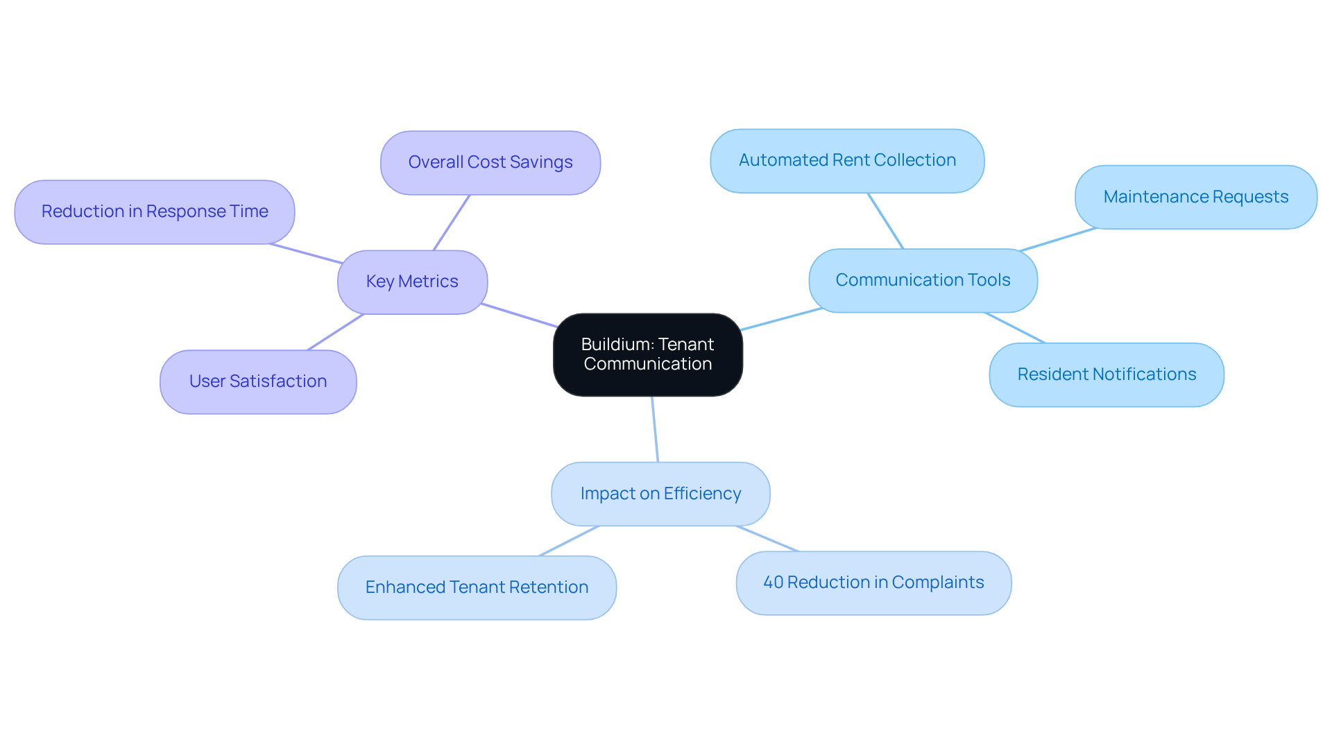 The central node represents Buildium's focus on tenant communication, with branches showing the tools they offer, the impact on property management efficiency, and the metrics to consider when evaluating their system. The central node represents Buildium's focus on tenant communication, with branches showing the tools they offer, the impact on property management efficiency, and the metrics to consider when evaluating their system.