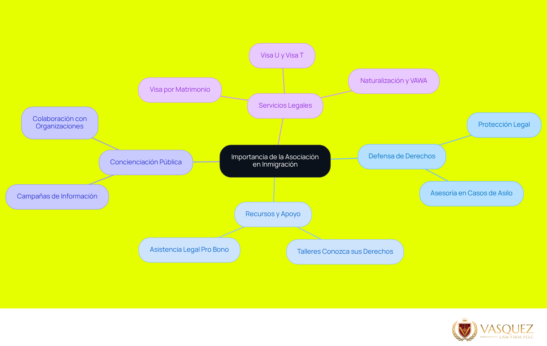 El nodo central representa el papel de la asociación, y cada rama que se extiende muestra un aspecto diferente de su trabajo y su impacto en la comunidad inmigrante. El nodo central representa el papel de la asociación, y cada rama que se extiende muestra un aspecto diferente de su trabajo y su impacto en la comunidad inmigrante.