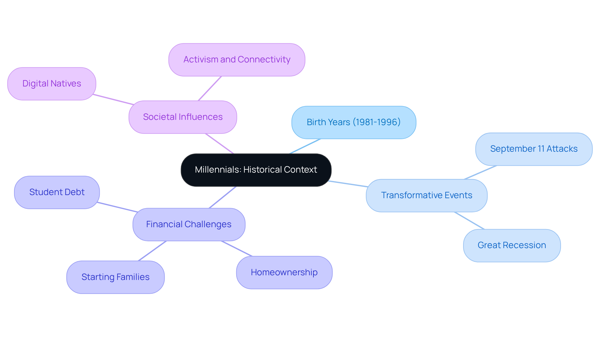 What Years Are Gen Millennials? Understanding Their Impact - Bright ...