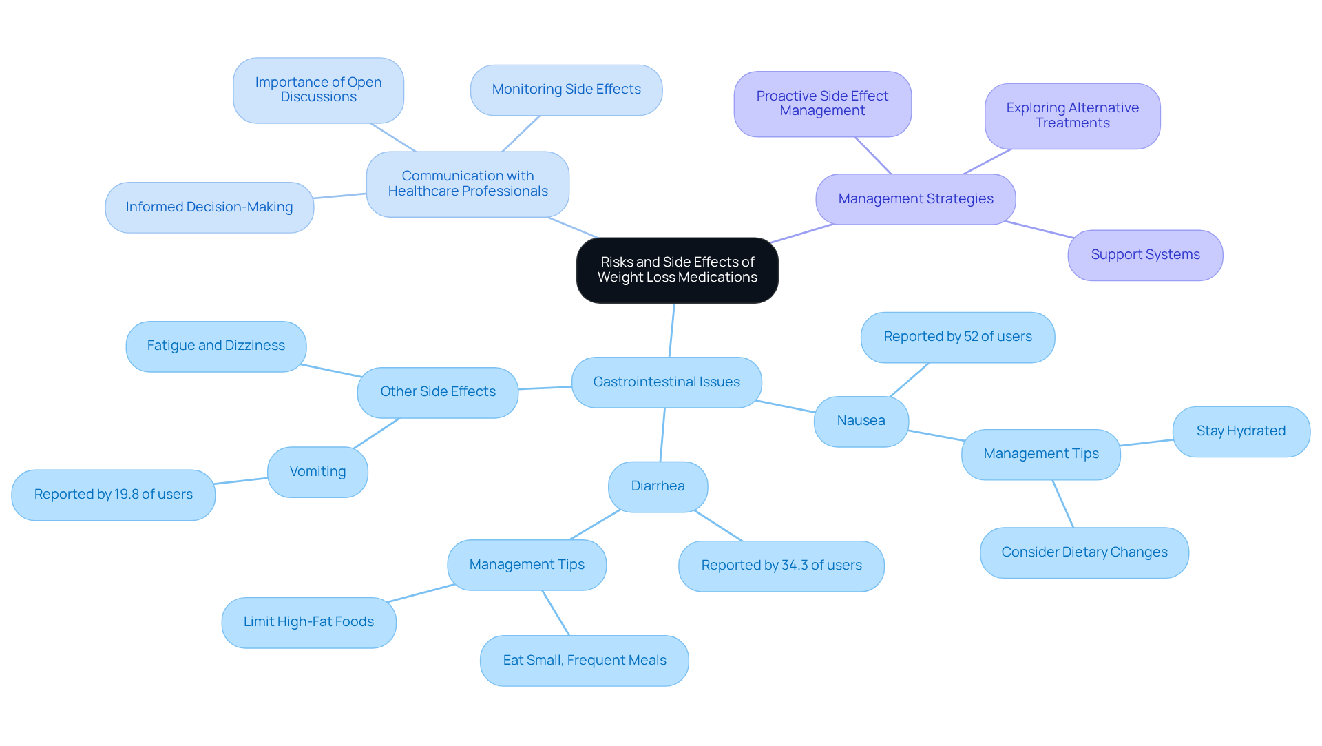 The central node represents the main topic, while branches show specific side effects and strategies. Each color-coded branch helps you quickly identify different areas of concern and management.