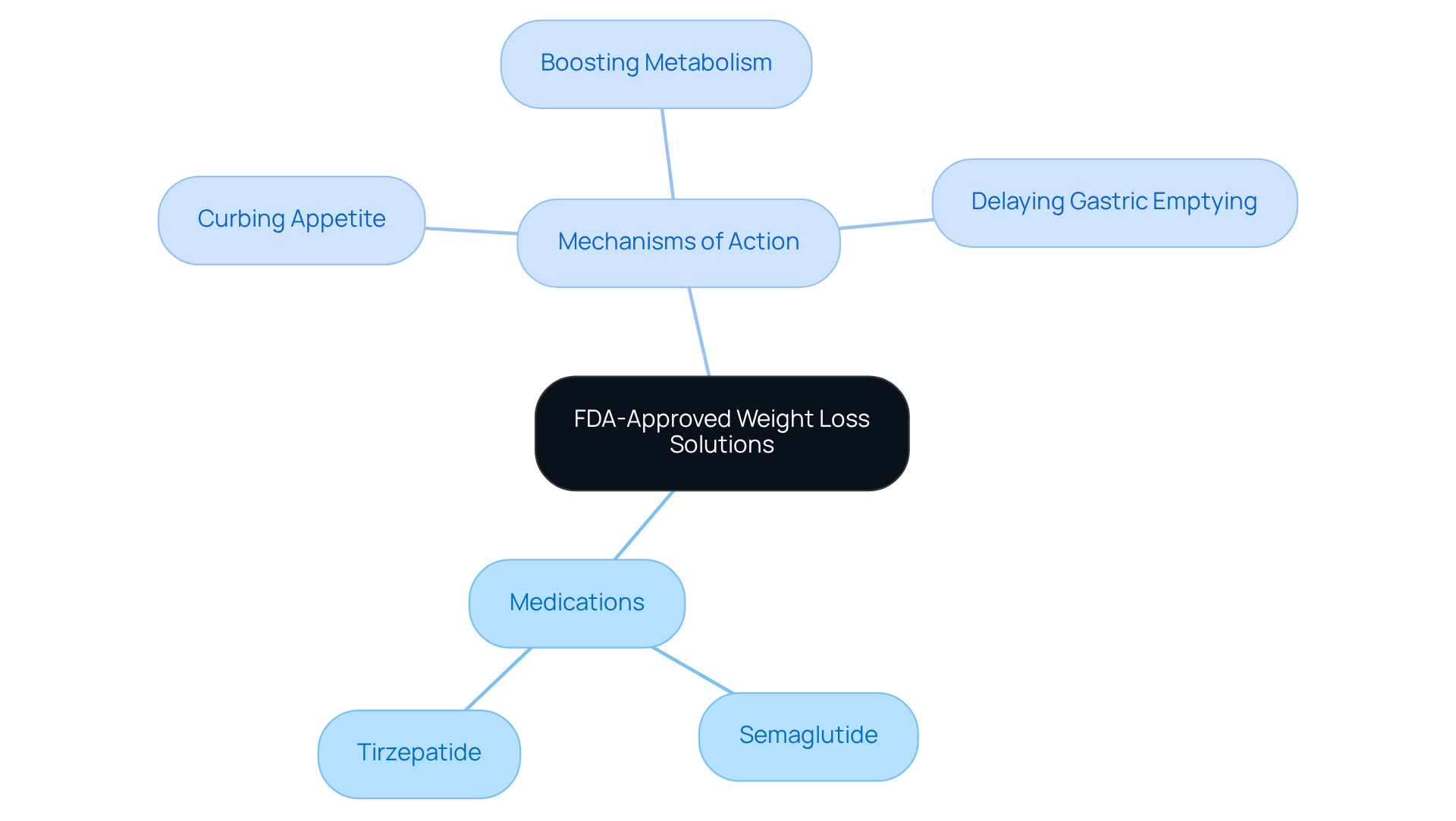 This mindmap starts with the main topic of weight loss solutions and branches out to show specific medications and how they help. Each branch represents a different aspect of the solutions, making it easy to see how they connect.