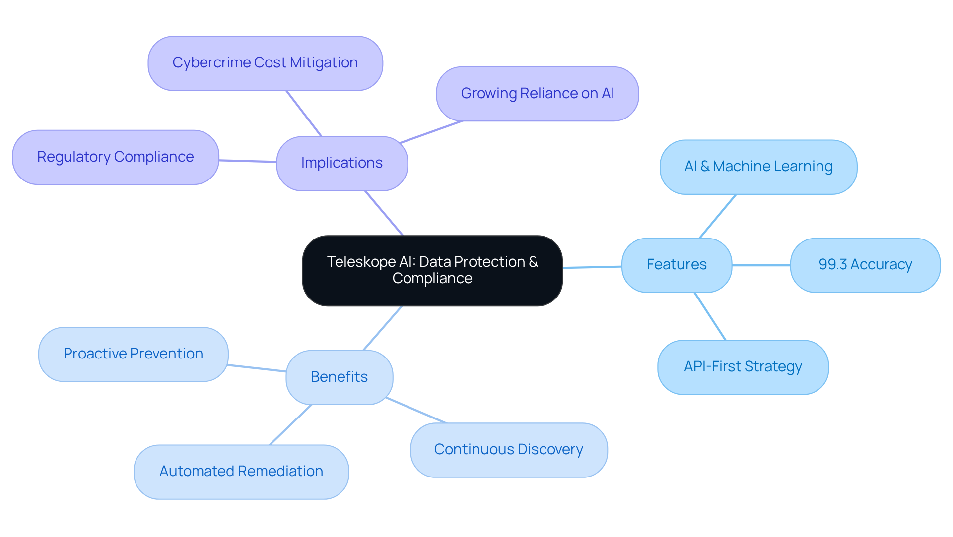 Start at the center with Teleskope AI, then explore its features, benefits, and implications for organizations. Each branch represents a key aspect, helping you see how they connect and contribute to effective data protection.