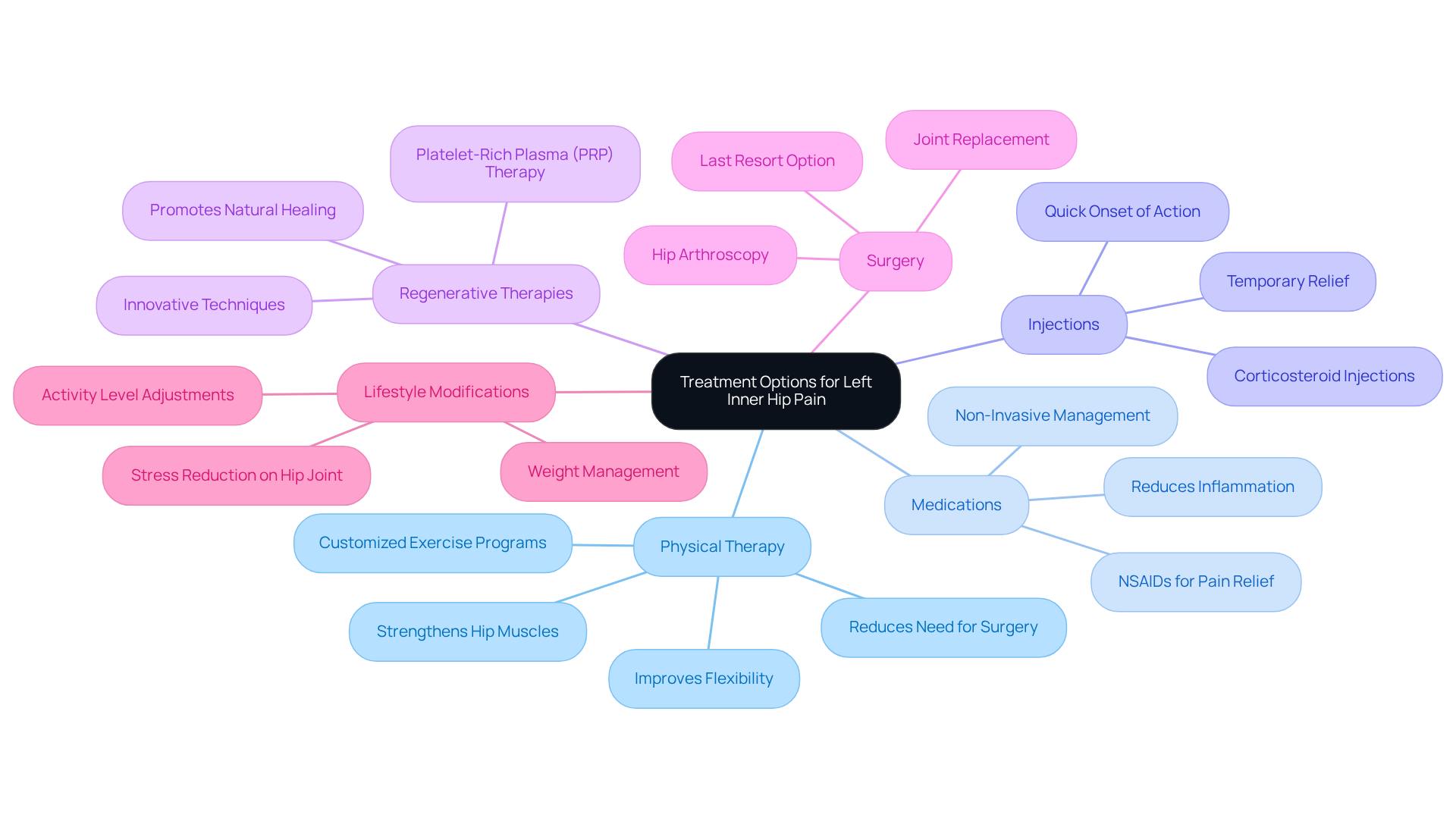 The center shows the main topic, and each branch represents a different treatment option. Follow the branches to learn about each method and its benefits. This helps you see all your options at a glance! The center shows the main topic, and each branch represents a different treatment option. Follow the branches to learn about each method and its benefits. This helps you see all your options at a glance!