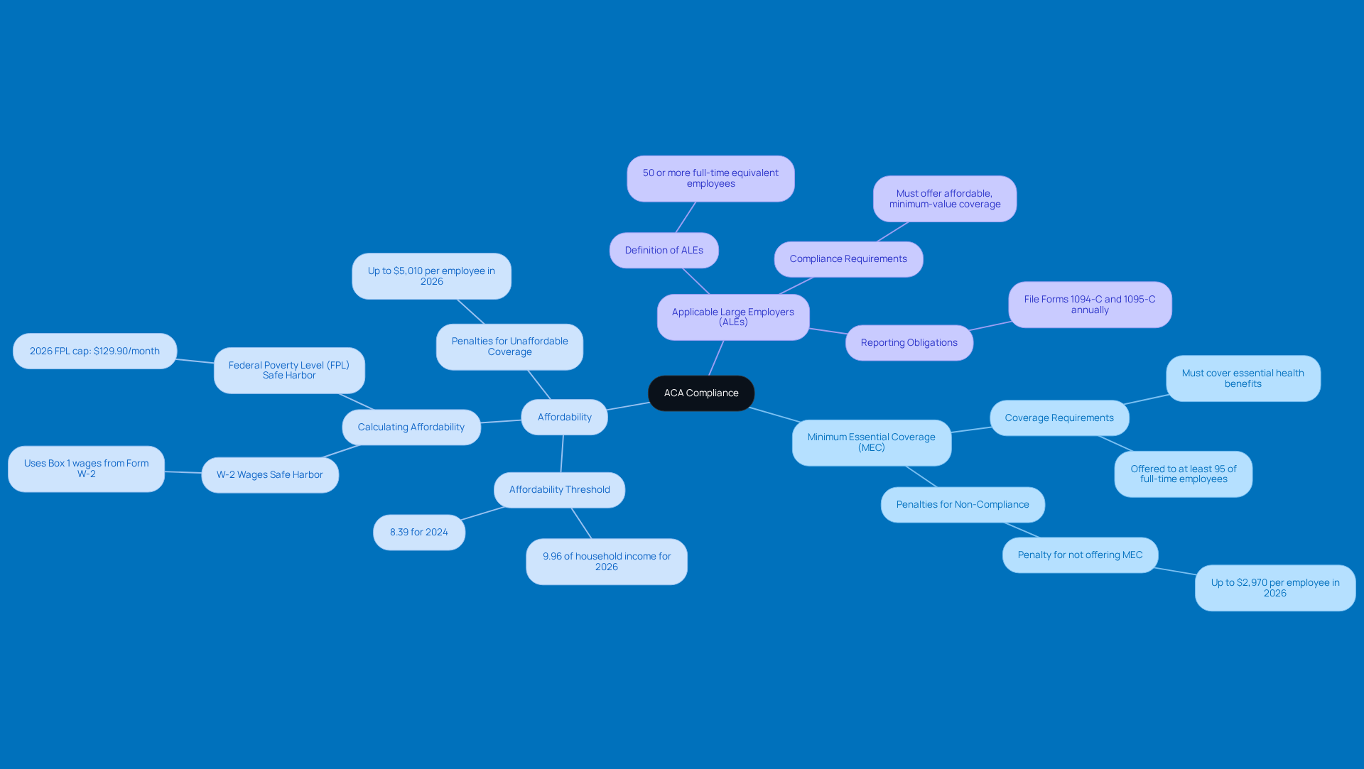 The center represents ACA Compliance, with branches showing the main requirements. Each branch details what employers need to know to stay compliant and avoid penalties.