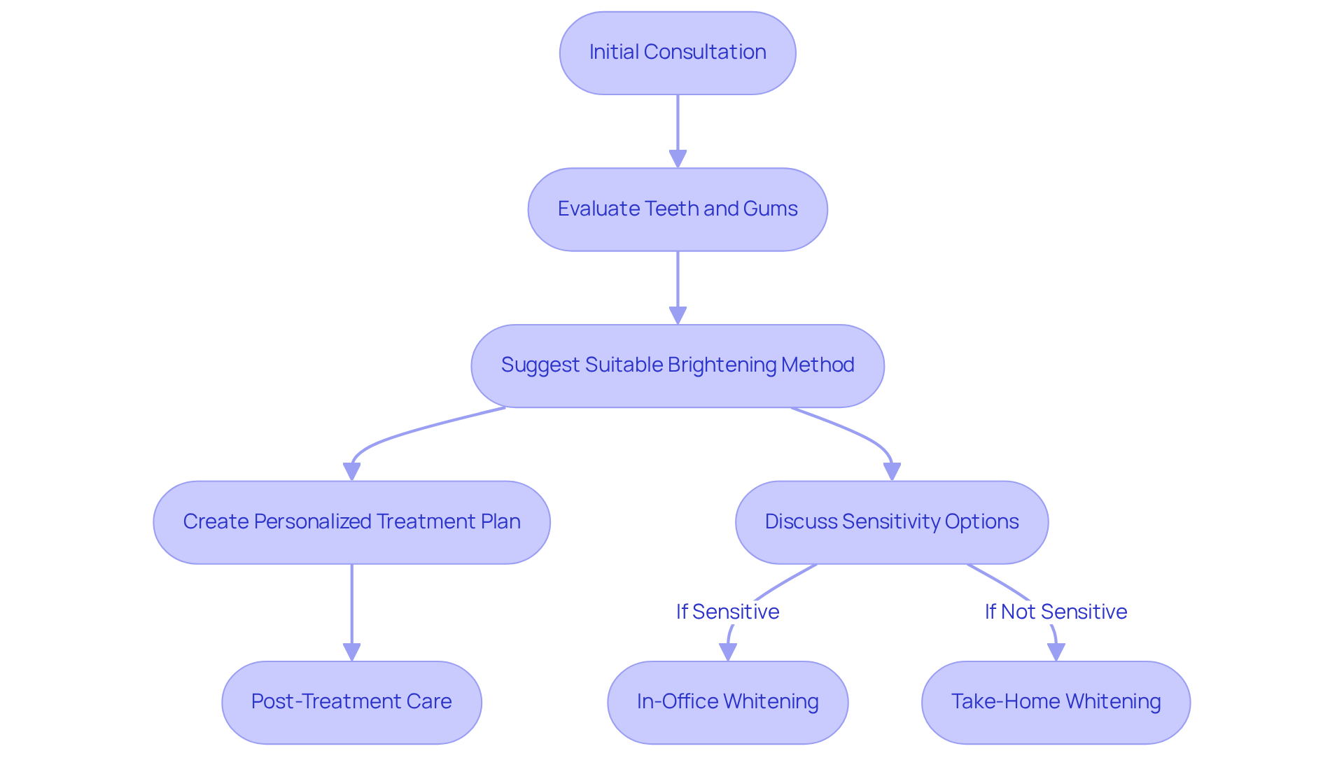 This flowchart guides you through the steps of getting a personalized teeth whitening treatment. Start at the top with the initial consultation, and follow the arrows to see how each step leads to the next, ensuring you get the best care for your unique smile.