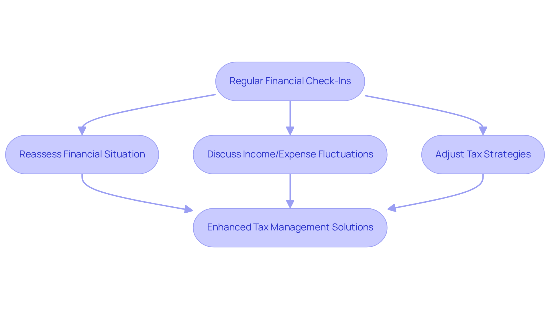 This flowchart shows the steps involved in regular financial check-ins. Each box represents a key action, and the arrows indicate the flow from one step to the next, leading to improved tax management.