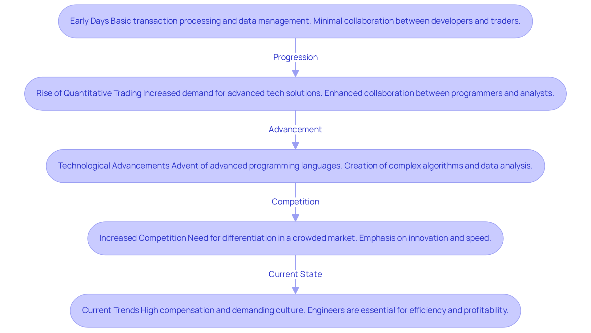 Each box represents a key phase in the evolution of software engineering in hedge funds. Follow the arrows to see how each phase leads to the next, illustrating the progression and changes in the work environment.