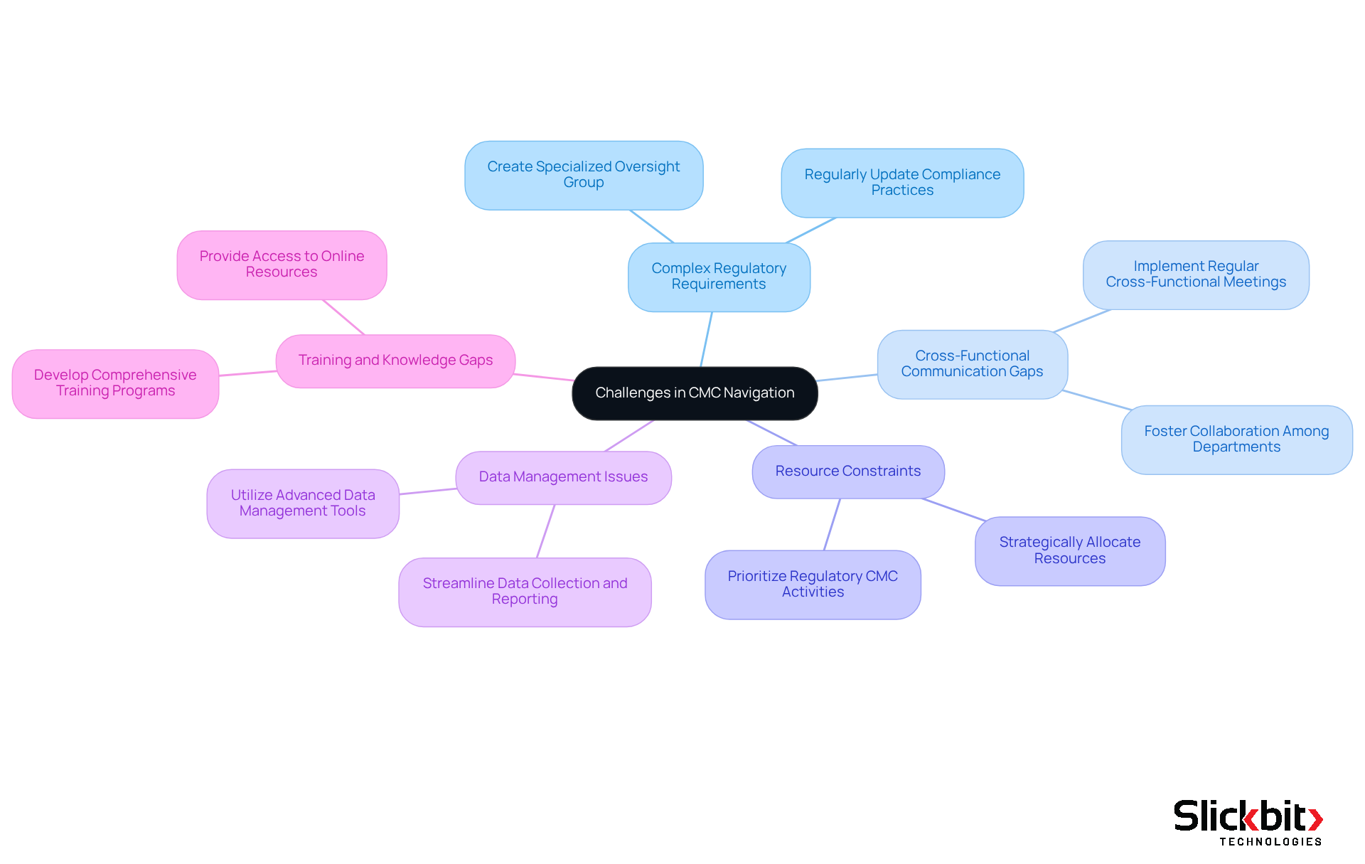 The central node represents the main topic of CMC navigation challenges. Each branch represents a specific challenge, and the sub-branches outline the strategies to overcome those challenges. The colors help distinguish between different challenges.