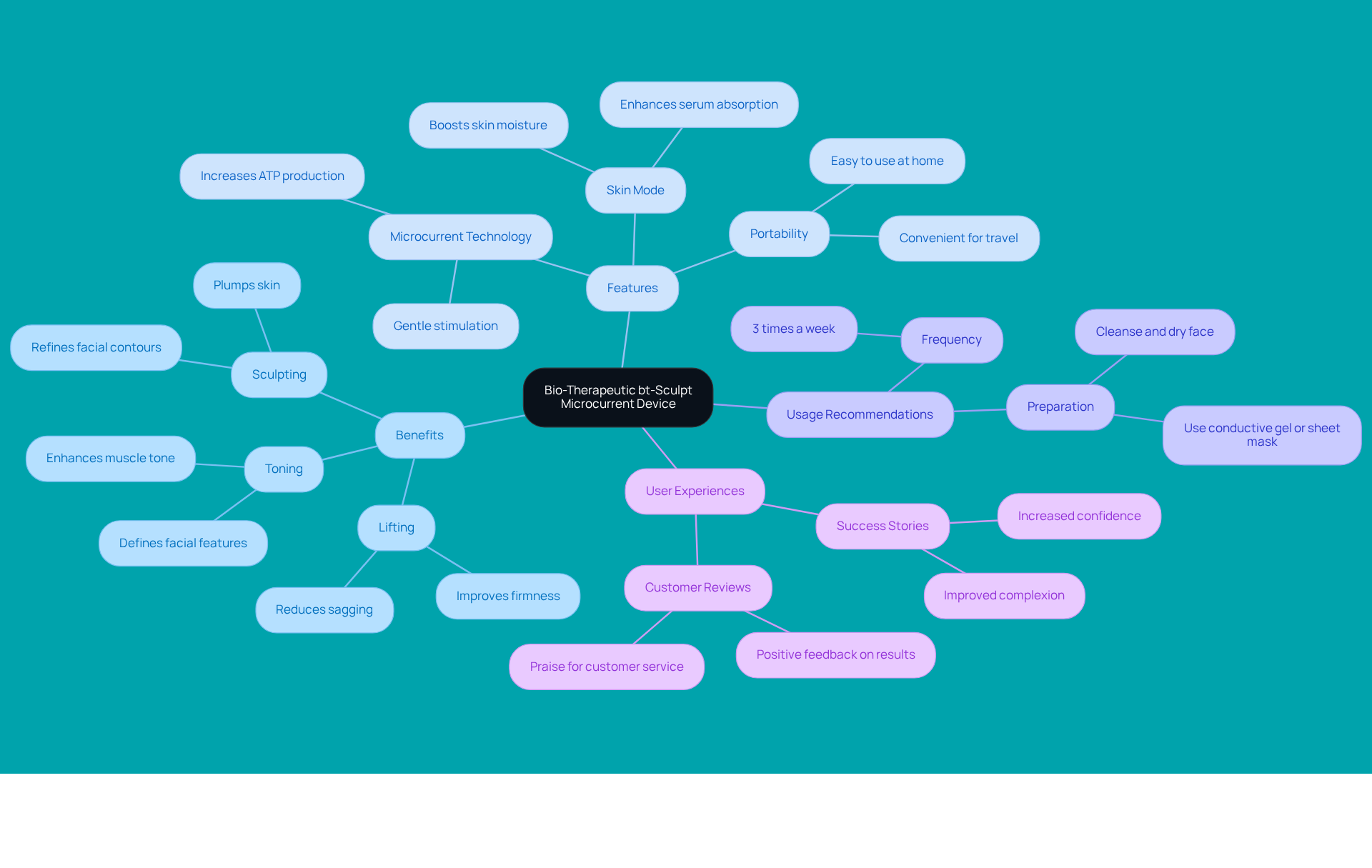 This mindmap shows how the bt-Sculpt device can enhance your skincare routine. Each branch represents a different aspect of the device, from its benefits to how often you should use it. Follow the branches to explore all the ways this device can help you feel more confident in your skin.