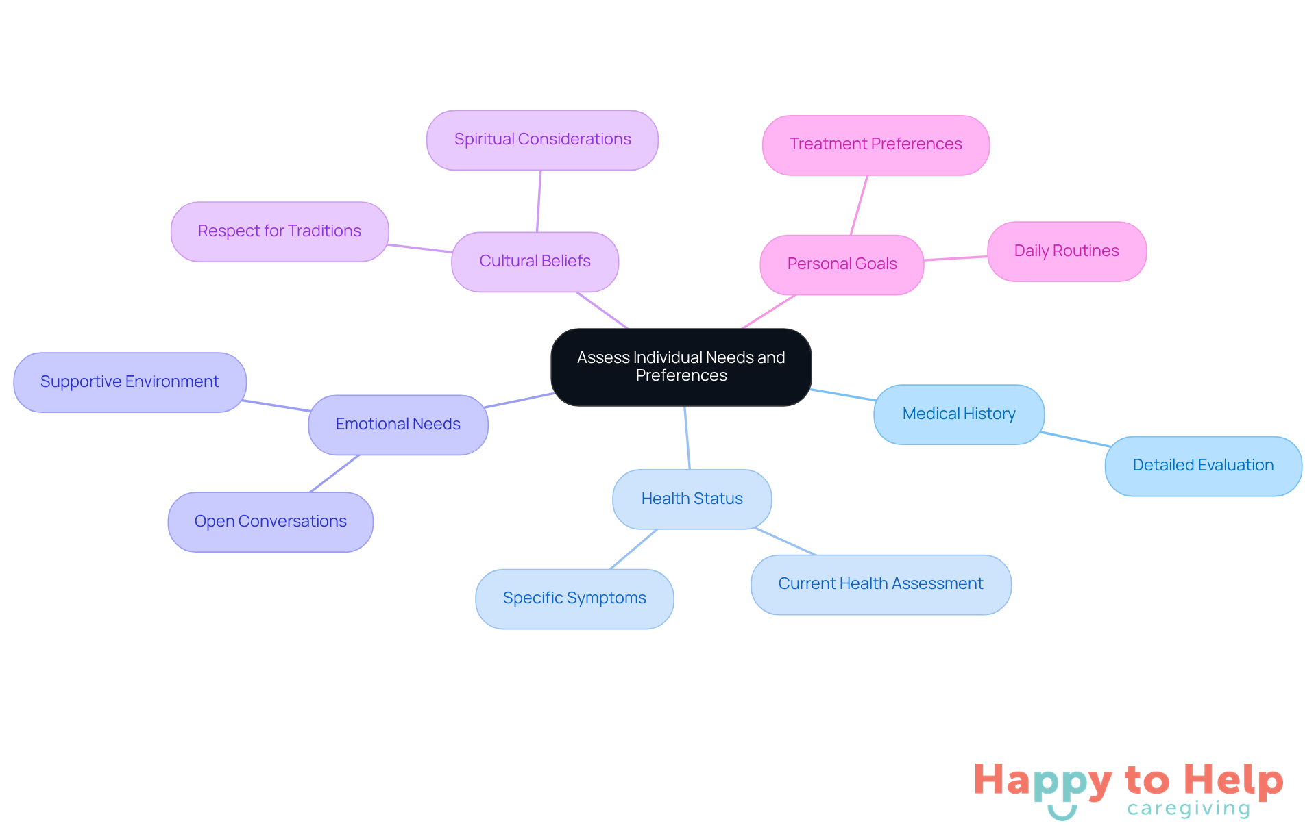 The central node represents the main focus of the assessment, while the branches show the different areas that caregivers need to consider. Each sub-branch provides more detail on specific aspects, helping to visualize the comprehensive approach needed for effective palliative support.