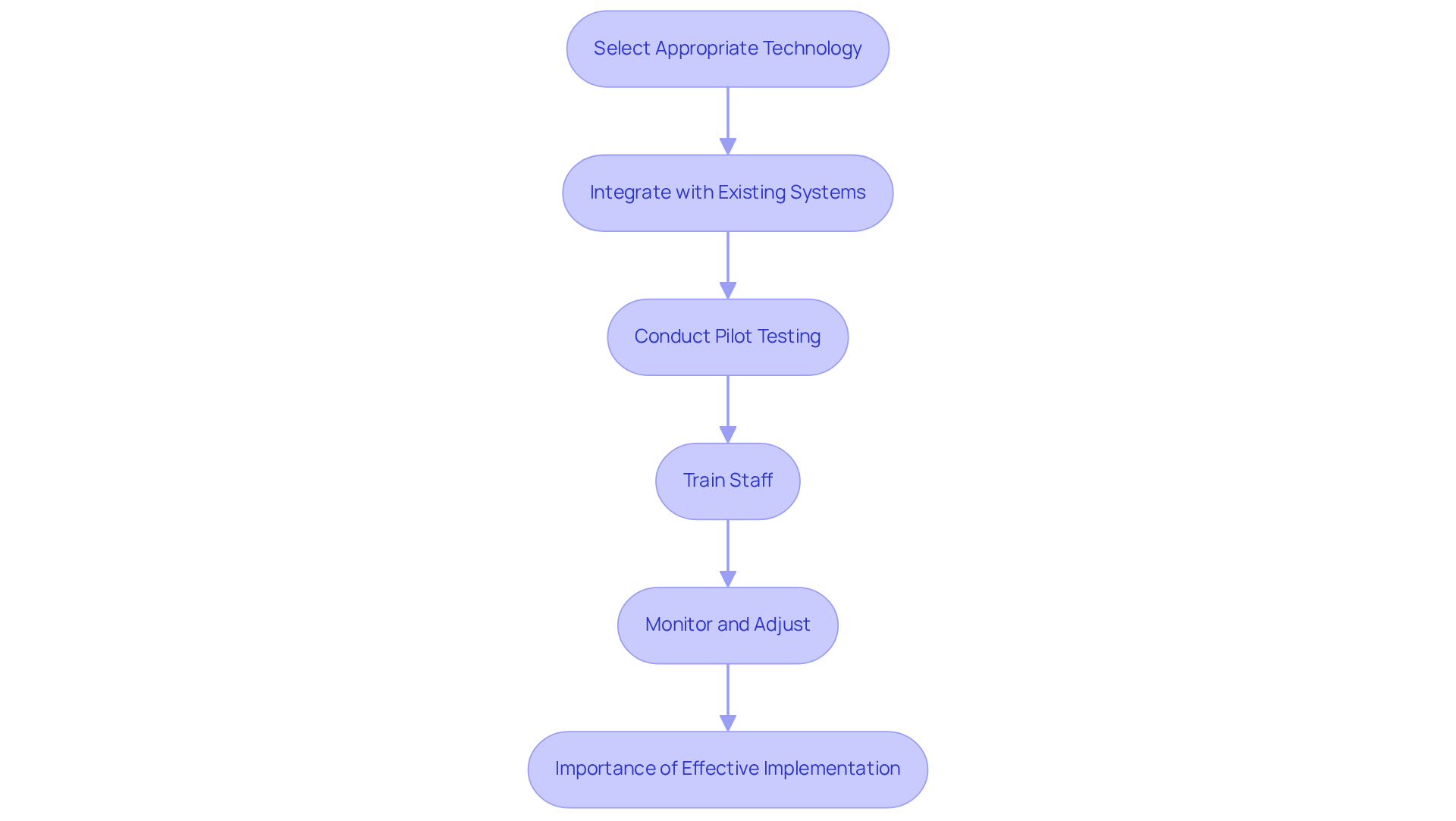 Each box represents a step in the process of implementing real-time monitoring in pharmaceutical research. Follow the arrows to see how each step leads to the next, ensuring a smooth and effective implementation. Each box represents a step in the process of implementing real-time monitoring in pharmaceutical research. Follow the arrows to see how each step leads to the next, ensuring a smooth and effective implementation.