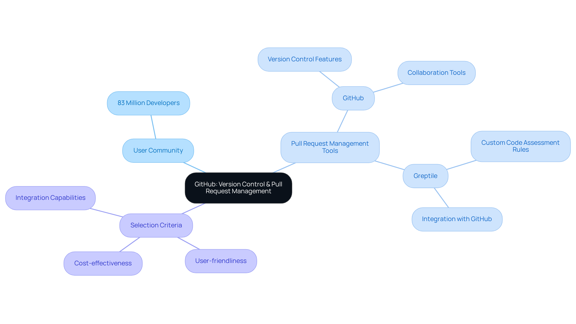 The center represents GitHub's role, with branches showing its user community, tools for managing pull requests, and criteria for selecting the best tools. Follow the branches to explore how these elements connect.