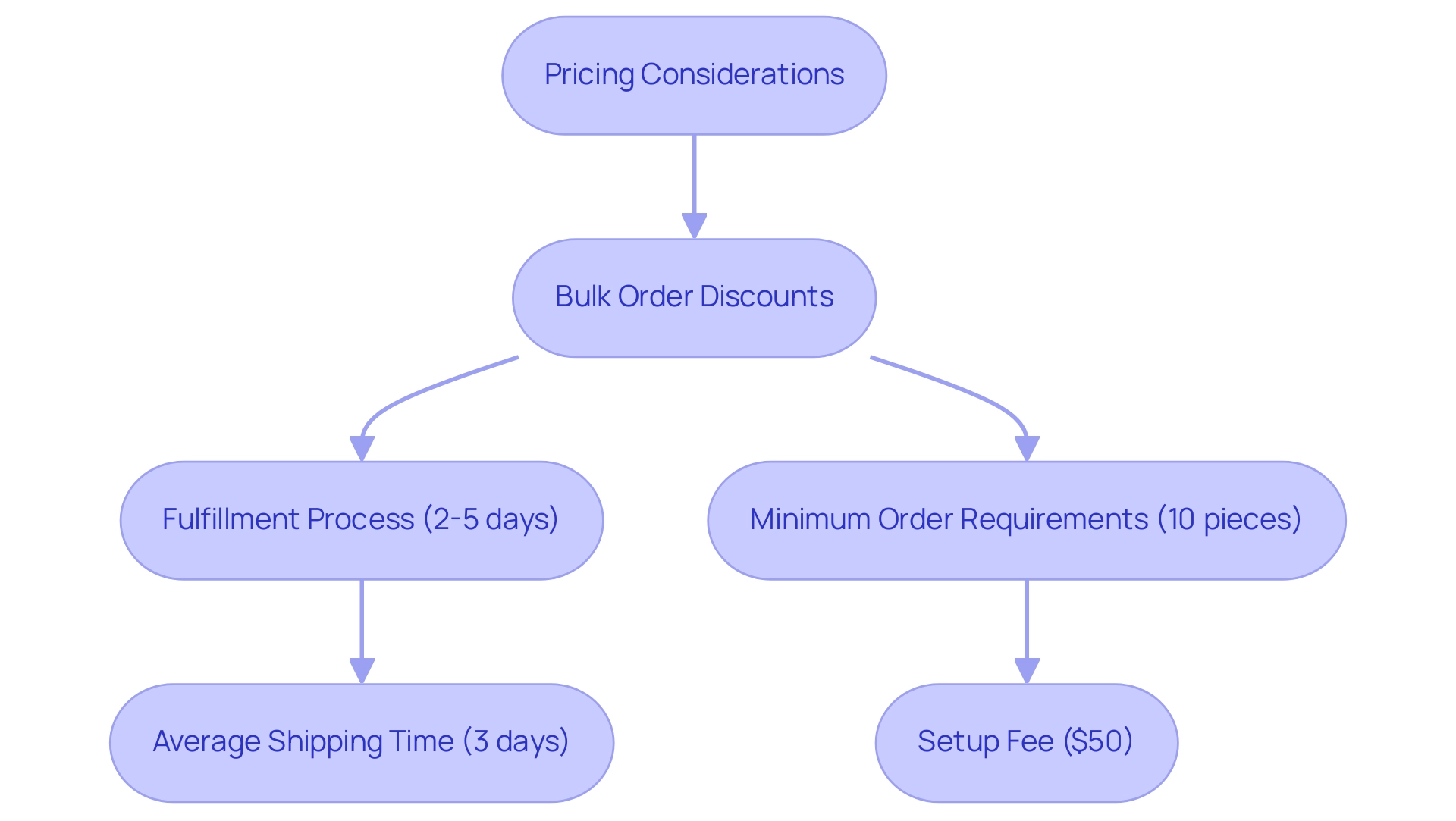 Each box represents a step in the ordering process, with arrows indicating the flow from pricing to delivery considerations.