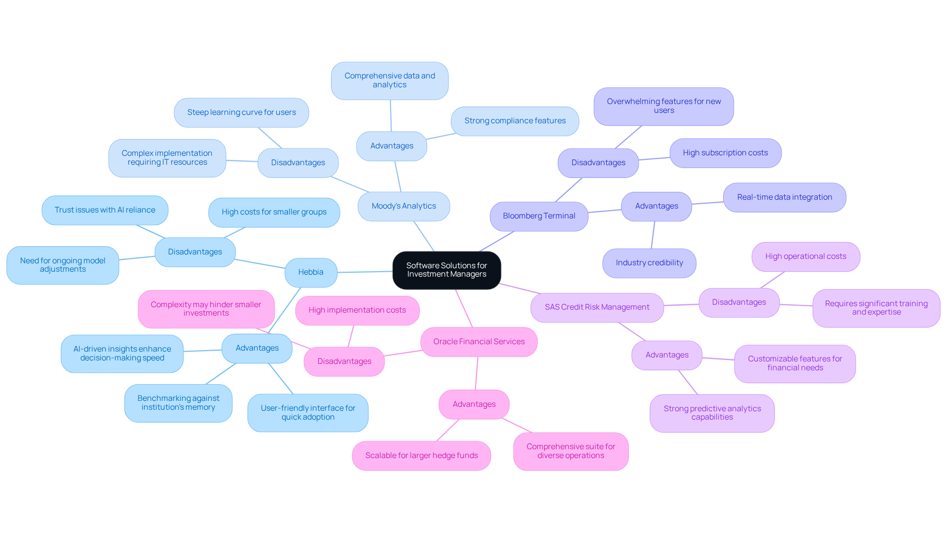 This mindmap shows various software solutions available for investment managers. Each branch represents a different solution, with advantages and disadvantages listed underneath. The colors help you quickly identify each solution, while the icons make it easy to see the pros and cons at a glance.