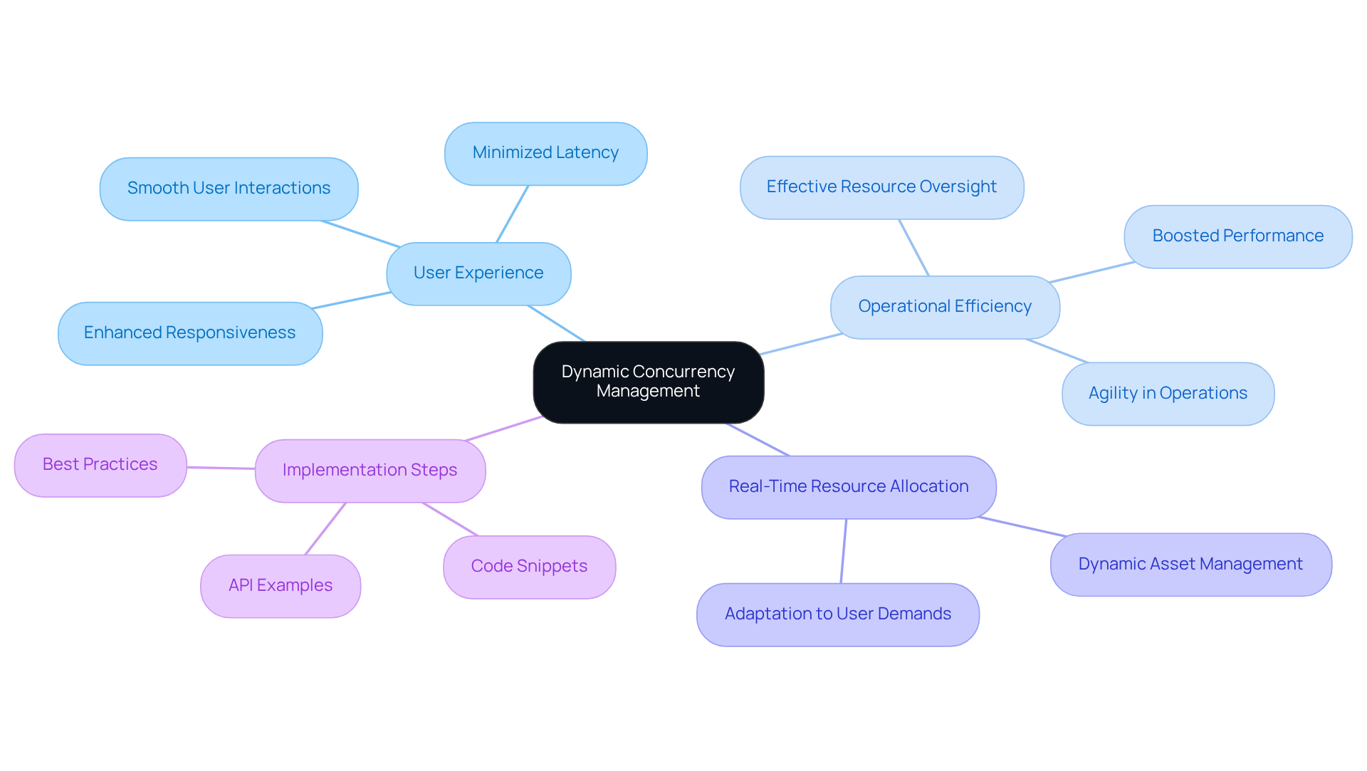 This mindmap starts with the core idea of dynamic concurrency management at the center. Each branch represents the main benefits and considerations, leading to smaller details that support understanding and implementation.