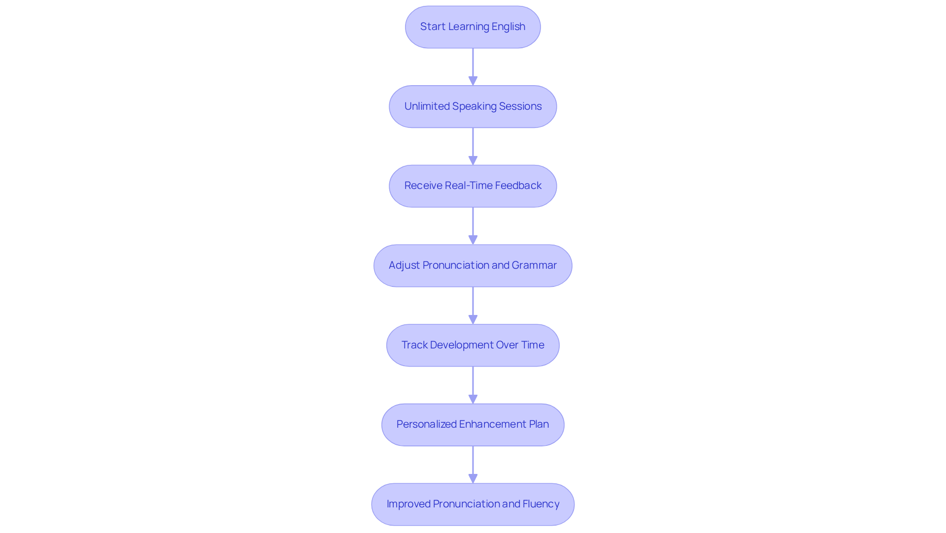 Follow the arrows to see how each step in the learning process builds on the previous one, leading to improved pronunciation and fluency. Follow the arrows to see how each step in the learning process builds on the previous one, leading to improved pronunciation and fluency.
