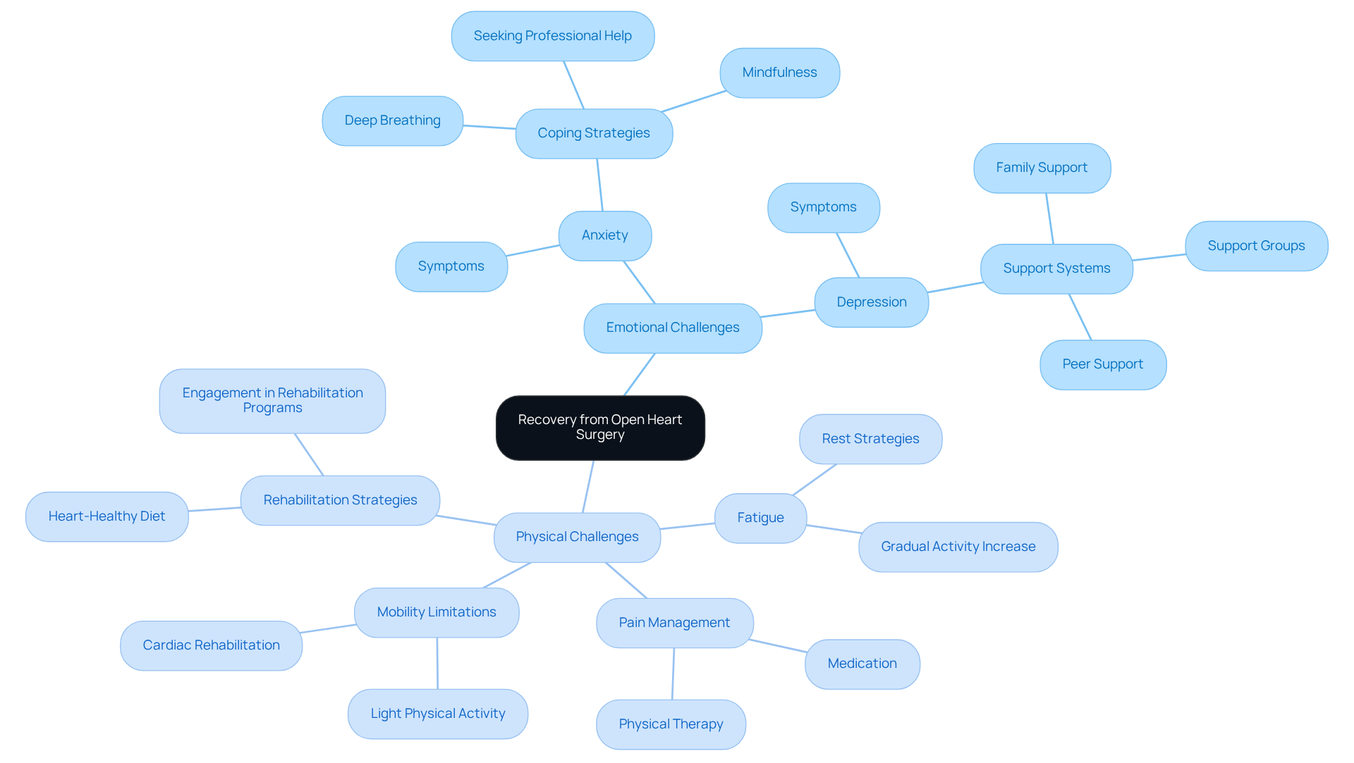 The central node represents the overall recovery process, while the branches show the emotional and physical challenges faced. Each sub-branch provides specific issues and strategies, illustrating how to navigate the recovery journey.