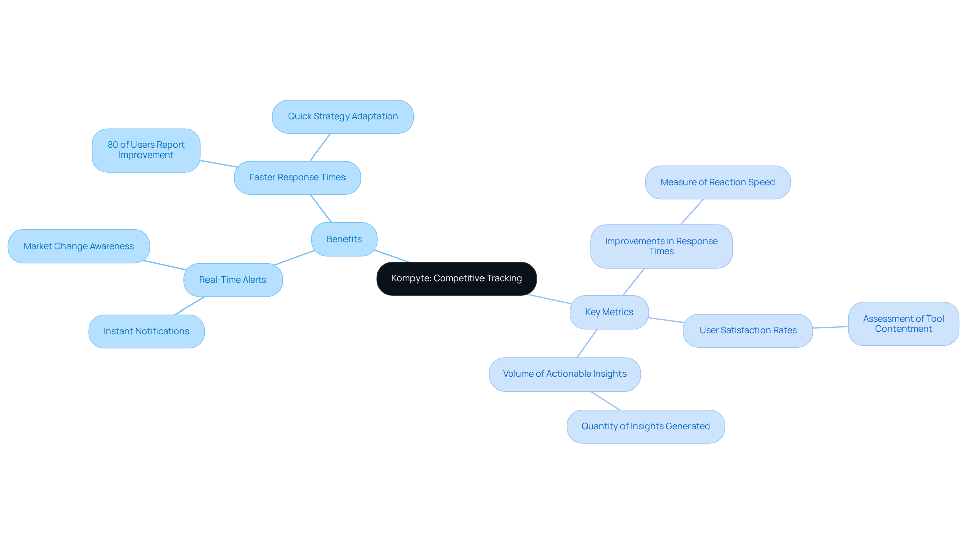The center shows Kompyte's main focus on competitive tracking, with branches detailing its benefits and key metrics that help teams improve their bidding strategies.