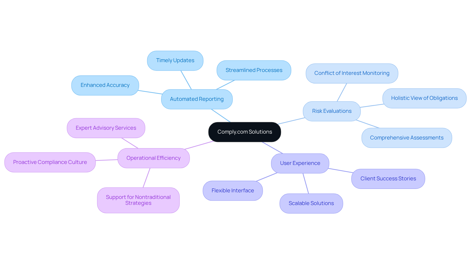 The central node represents Comply.com's offerings, while the branches show different features and benefits. Each color-coded branch helps you see how various aspects contribute to the overall compliance solutions. The central node represents Comply.com's offerings, while the branches show different features and benefits. Each color-coded branch helps you see how various aspects contribute to the overall compliance solutions.