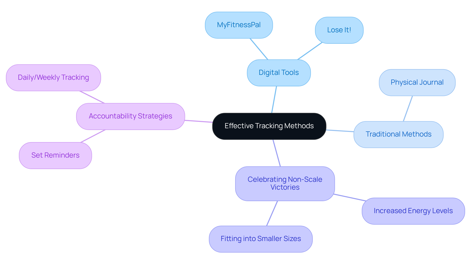 This mindmap shows different ways to track your weight loss journey. Start at the center with the main idea, then follow the branches to see various methods and their benefits. Each color represents a different category, making it easy to understand how these strategies connect.