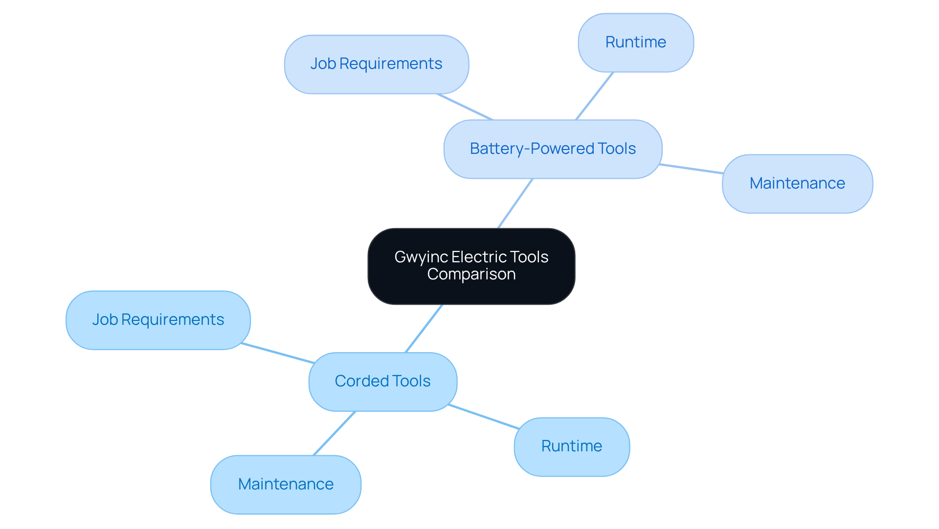 The central idea shows the main comparison, with branches leading to each type of tool. Under each type, you'll find factors to consider when making your choice — explore these branches to navigate your decision-making.