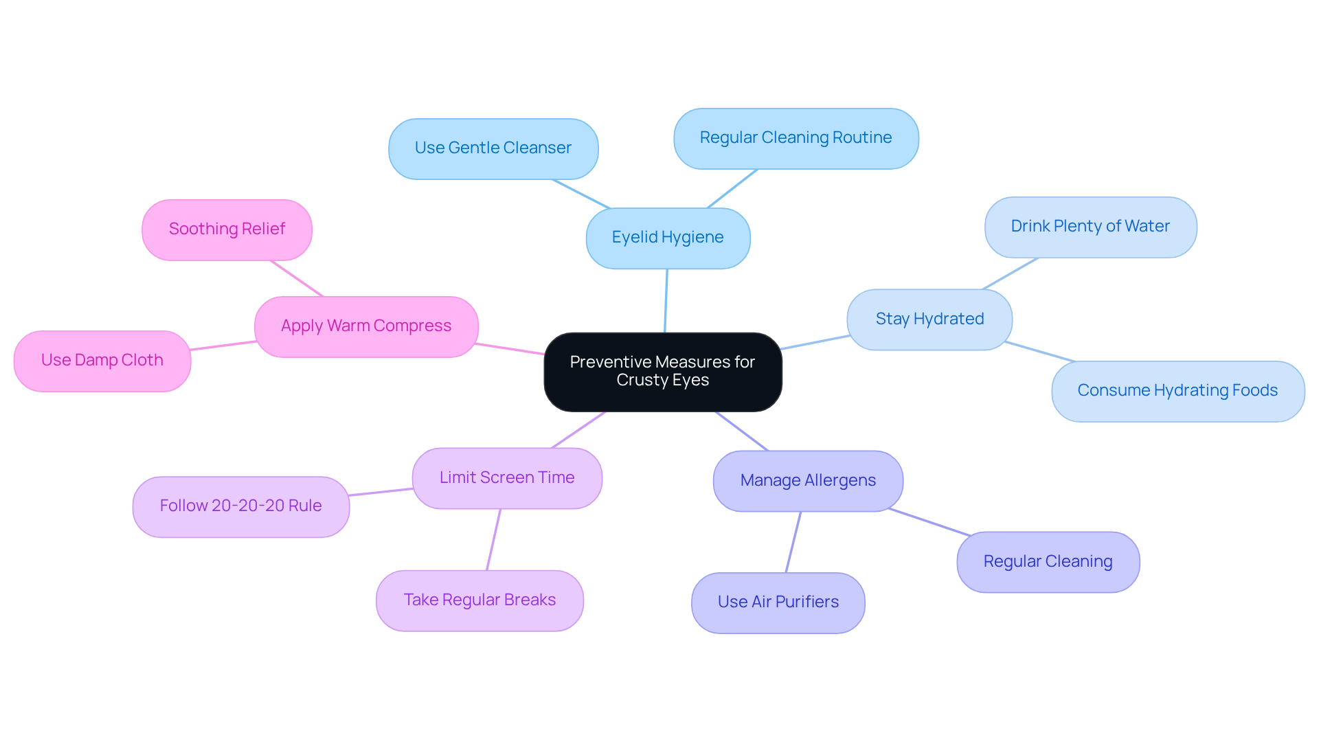This mindmap starts with the main topic in the center and branches out to show different ways you can prevent crusty eyes. Each branch represents a specific action you can take, and the sub-branches provide extra tips or details. Follow the branches to explore all the caring measures you can implement! This mindmap starts with the main topic in the center and branches out to show different ways you can prevent crusty eyes. Each branch represents a specific action you can take, and the sub-branches provide extra tips or details. Follow the branches to explore all the caring measures you can implement!