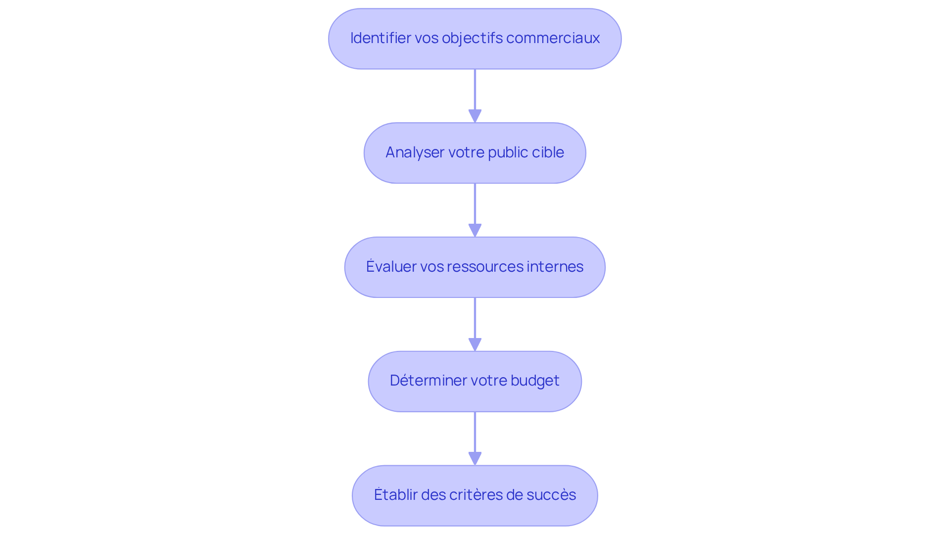 Chaque étape représente une action à réaliser pour bien définir vos besoins en marketing IA. Suivez les flèches pour voir comment chaque étape mène à la suivante.