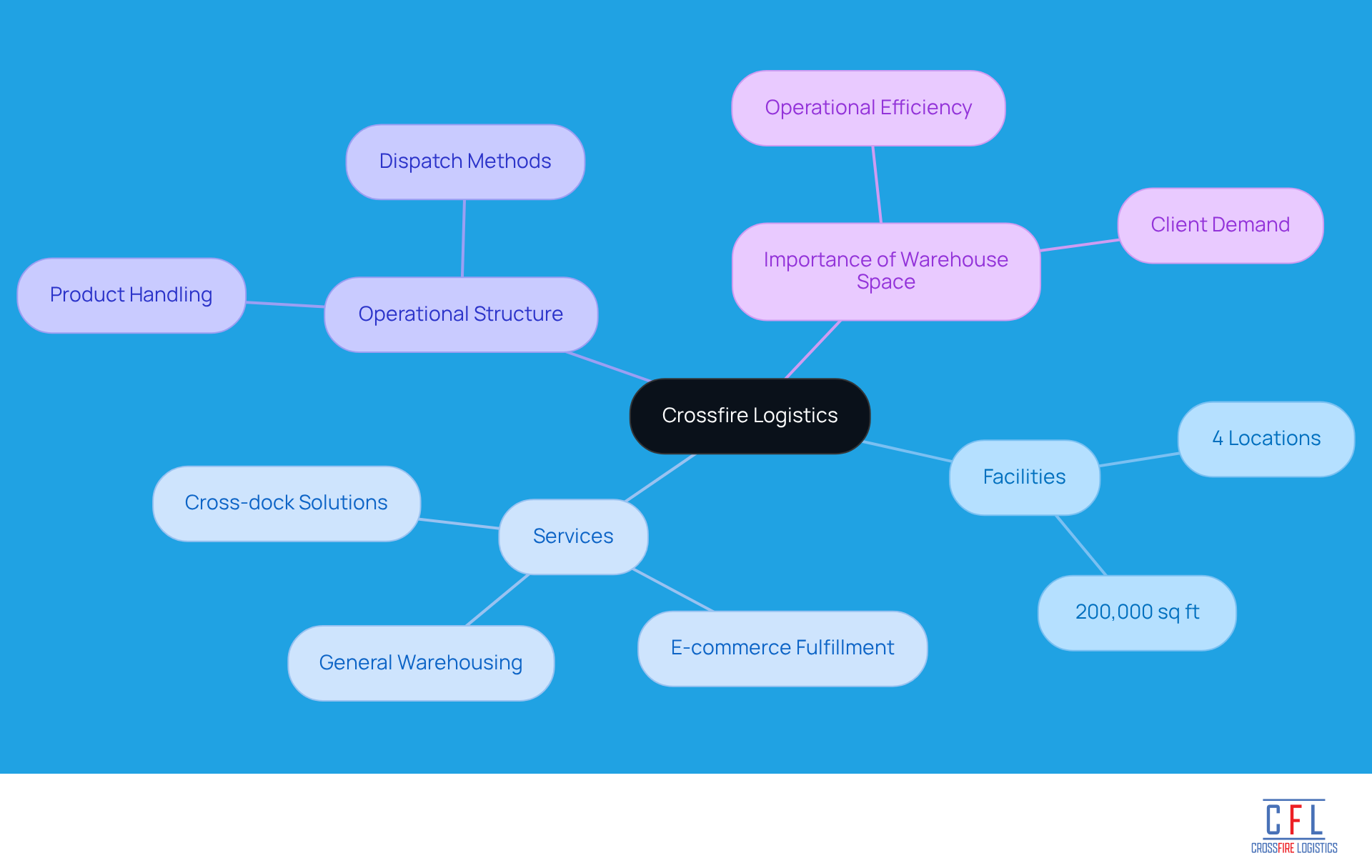 The center represents Crossfire Logistics, with branches showing its facilities, services, and operational strategies. Each branch highlights important details, making it easy to see how everything connects.