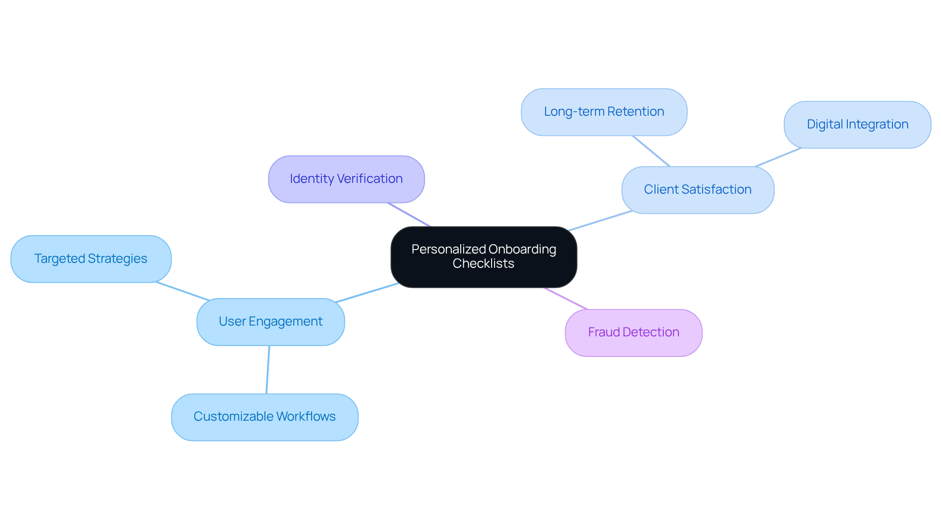 The central idea is personalized onboarding checklists, with branches showing how they relate to user engagement, satisfaction, and security measures. Each branch highlights important aspects that contribute to a better onboarding experience. The central idea is personalized onboarding checklists, with branches showing how they relate to user engagement, satisfaction, and security measures. Each branch highlights important aspects that contribute to a better onboarding experience.