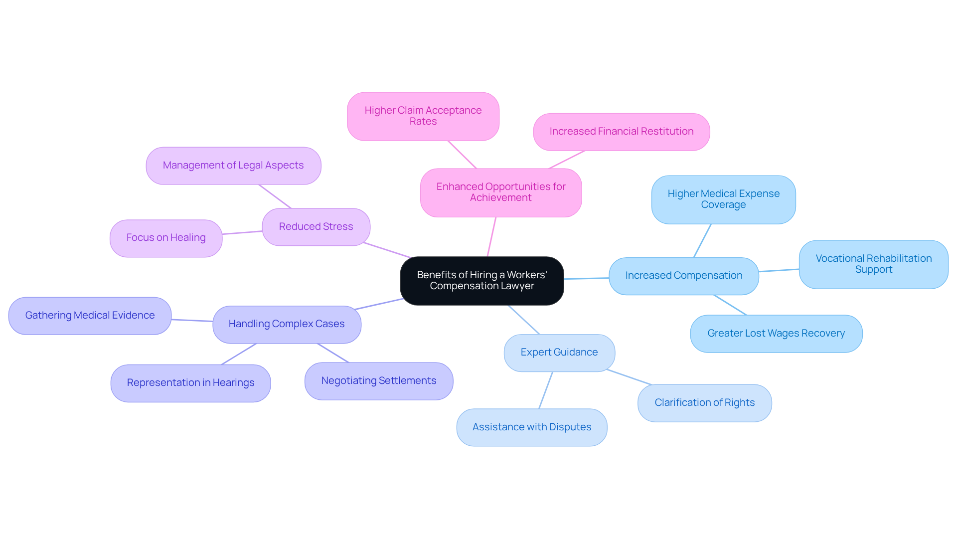 The central node represents the overall theme of the benefits of hiring a lawyer. Each branch represents a specific benefit, and the sub-branches provide more details or examples. This layout helps you see how each benefit connects back to the main idea. The central node represents the overall theme of the benefits of hiring a lawyer. Each branch represents a specific benefit, and the sub-branches provide more details or examples. This layout helps you see how each benefit connects back to the main idea.
