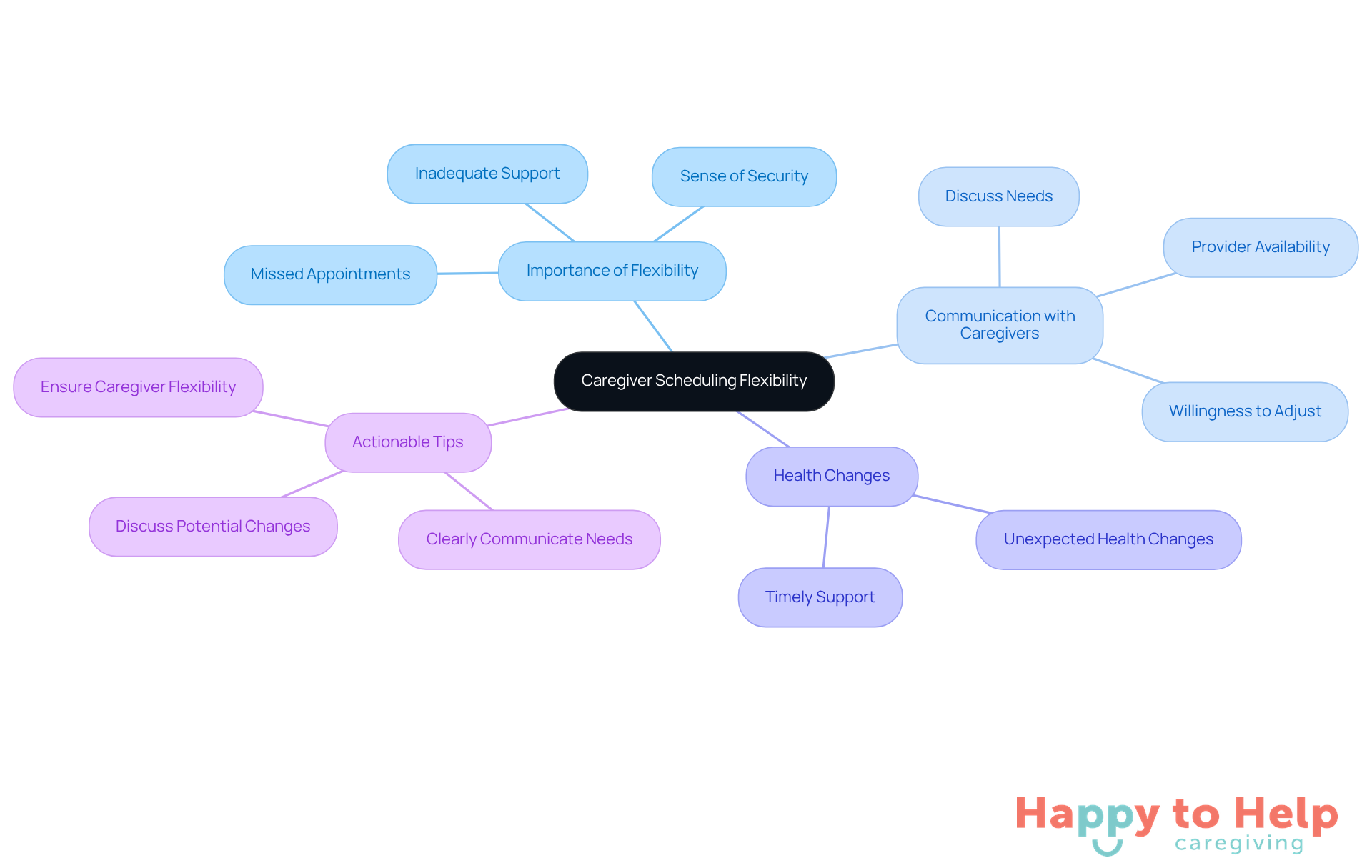 The center represents the main idea of flexibility in scheduling, with branches showing related topics and actionable steps to improve caregiver-client interactions.