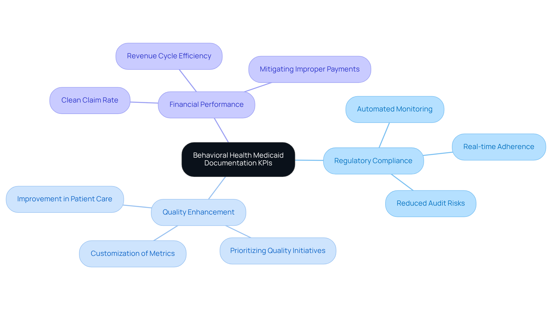 The central node represents the overall topic, while the branches show the key areas where KPIs play a crucial role. Each sub-branch provides specific details about how these KPIs contribute to compliance, quality, and financial health.