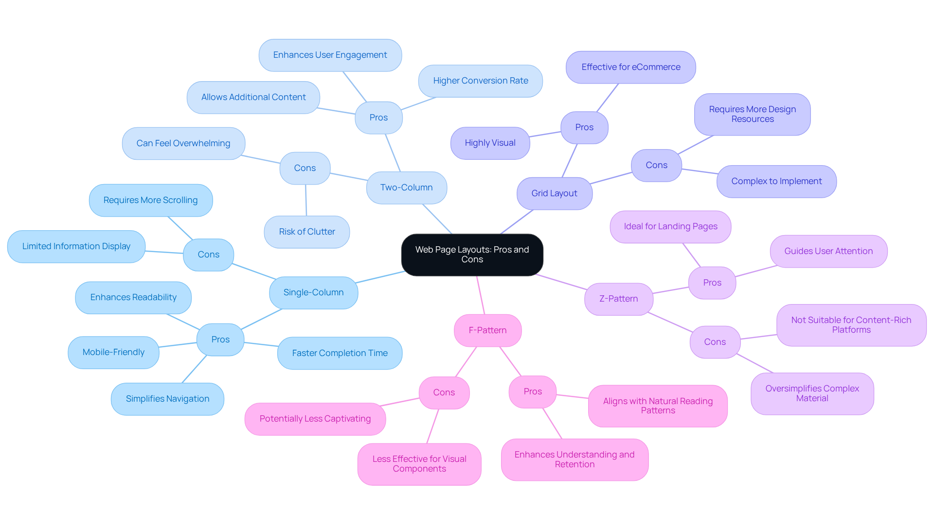 The central node represents the overall topic, while each branch shows a different layout. Pros and cons are listed under each layout, helping you quickly understand the strengths and weaknesses of each design choice.