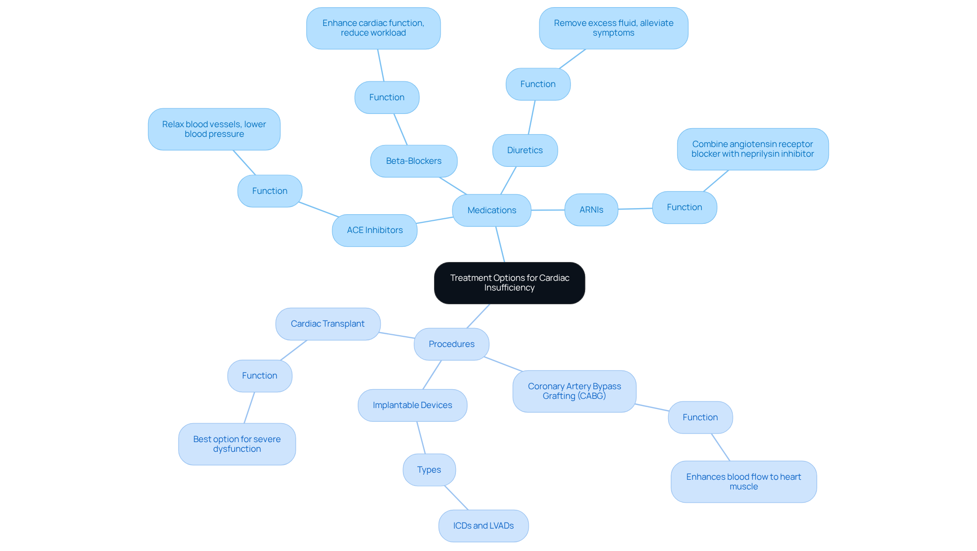 The central idea is treatment options for heart health. Branches show categories like medications and procedures, with further details listed under each. This helps visualize how different treatments relate to managing heart failure.