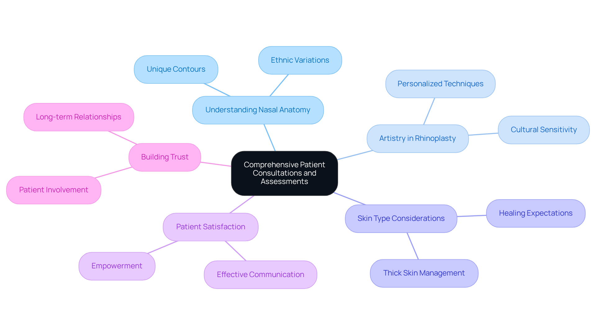 The central node represents the main focus on patient consultations. Each branch highlights a critical aspect of the consultation process, showing how they all connect to enhance patient care and satisfaction. The central node represents the main focus on patient consultations. Each branch highlights a critical aspect of the consultation process, showing how they all connect to enhance patient care and satisfaction.