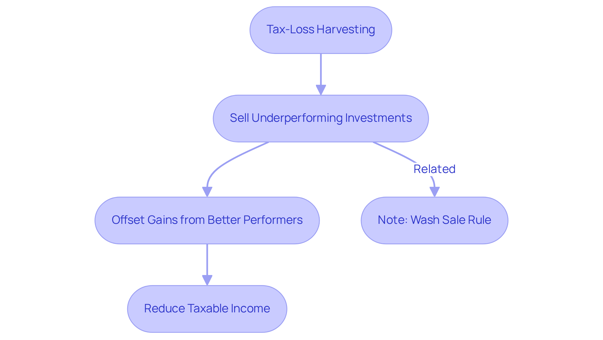 This flowchart walks you through how tax-loss harvesting works. Start at the top and follow the arrows to see how each action contributes to lowering your taxable income.
