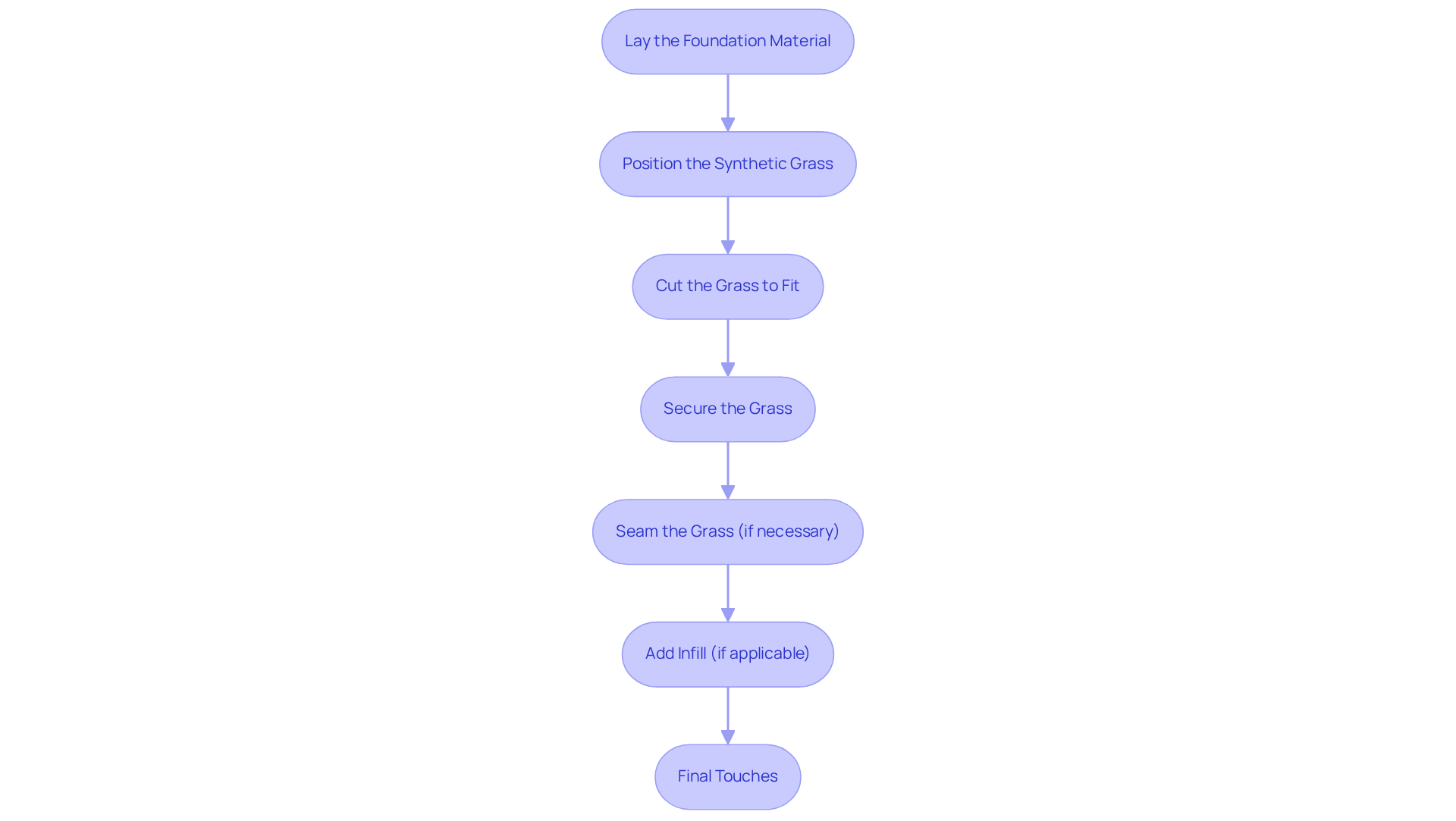 Each box represents a step in the installation process - follow the arrows to see how to move from one step to the next for a successful synthetic grass installation.