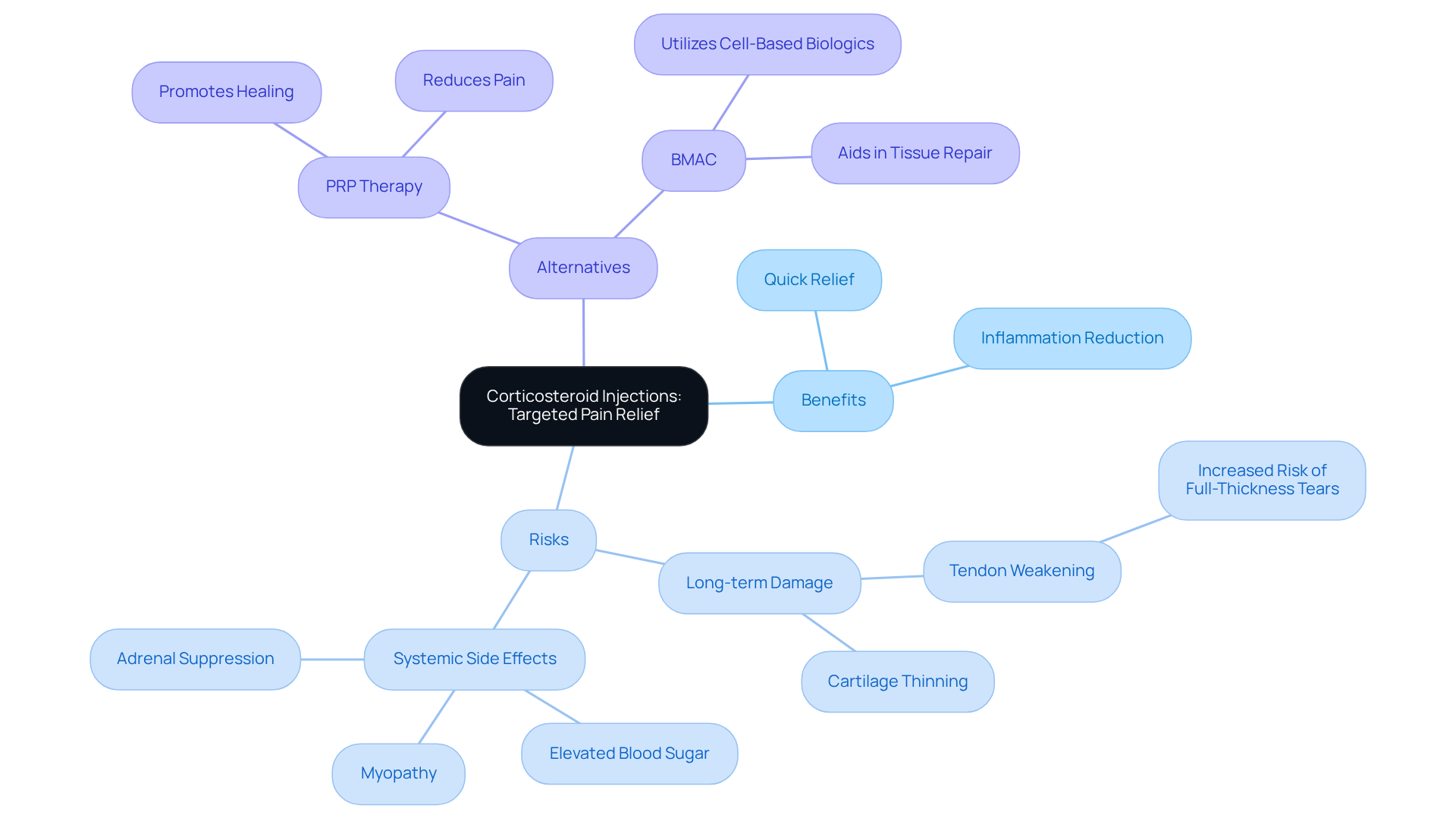 This mindmap illustrates the relationship between corticosteroid injections and their effects. The central node represents the injections, while branches show their benefits and risks. Explore the alternatives for a more sustainable recovery path. This mindmap illustrates the relationship between corticosteroid injections and their effects. The central node represents the injections, while branches show their benefits and risks. Explore the alternatives for a more sustainable recovery path.