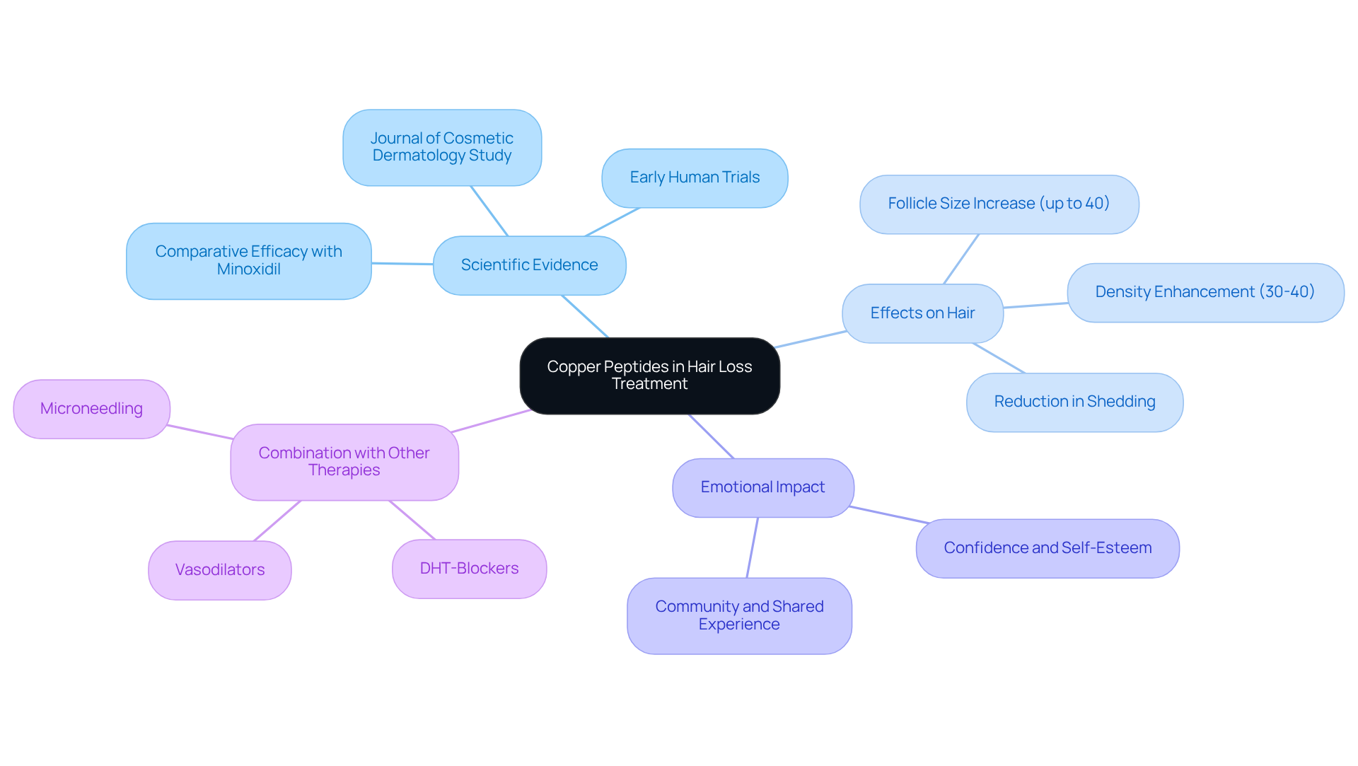 This mindmap illustrates how copper peptides can potentially help with hair loss. Start at the center with the main topic, then follow the branches to see the scientific studies, the effects on hair, the emotional aspects of hair loss, and how these peptides might work best with other treatments.