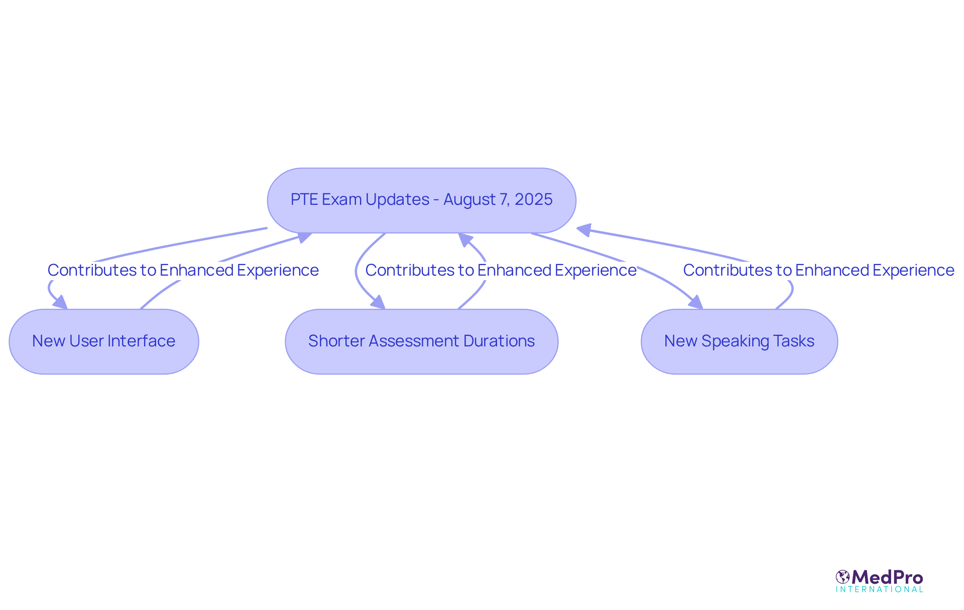 Follow the arrows to see how each change contributes to improving the PTE exam experience. Each box represents a specific update that candidates should be aware of. Follow the arrows to see how each change contributes to improving the PTE exam experience. Each box represents a specific update that candidates should be aware of.