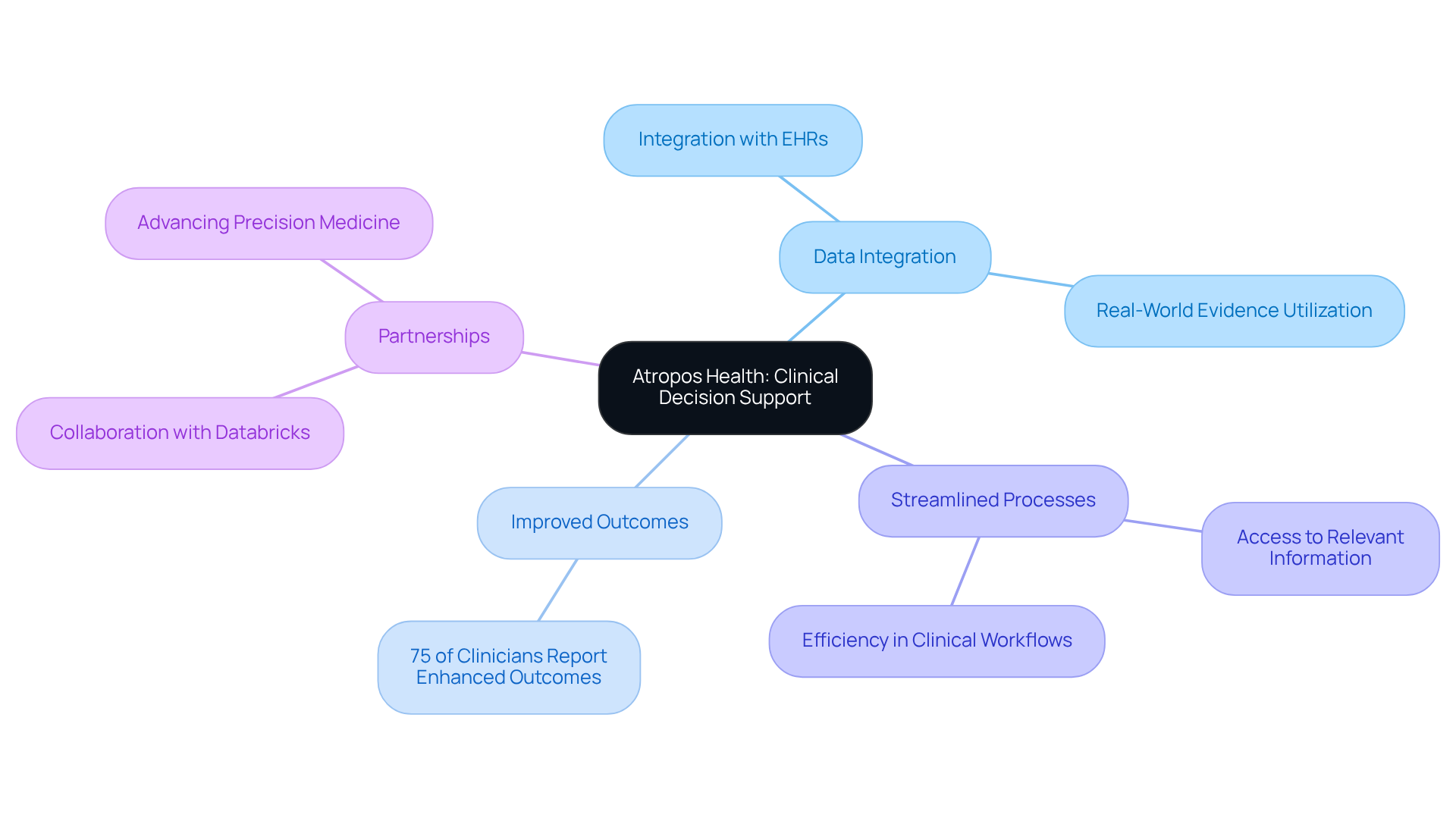 The center represents Atropos Health's role, and the branches show how it enhances clinical decision-making through data integration, improved outcomes, streamlined processes, and partnerships. The center represents Atropos Health's role, and the branches show how it enhances clinical decision-making through data integration, improved outcomes, streamlined processes, and partnerships.