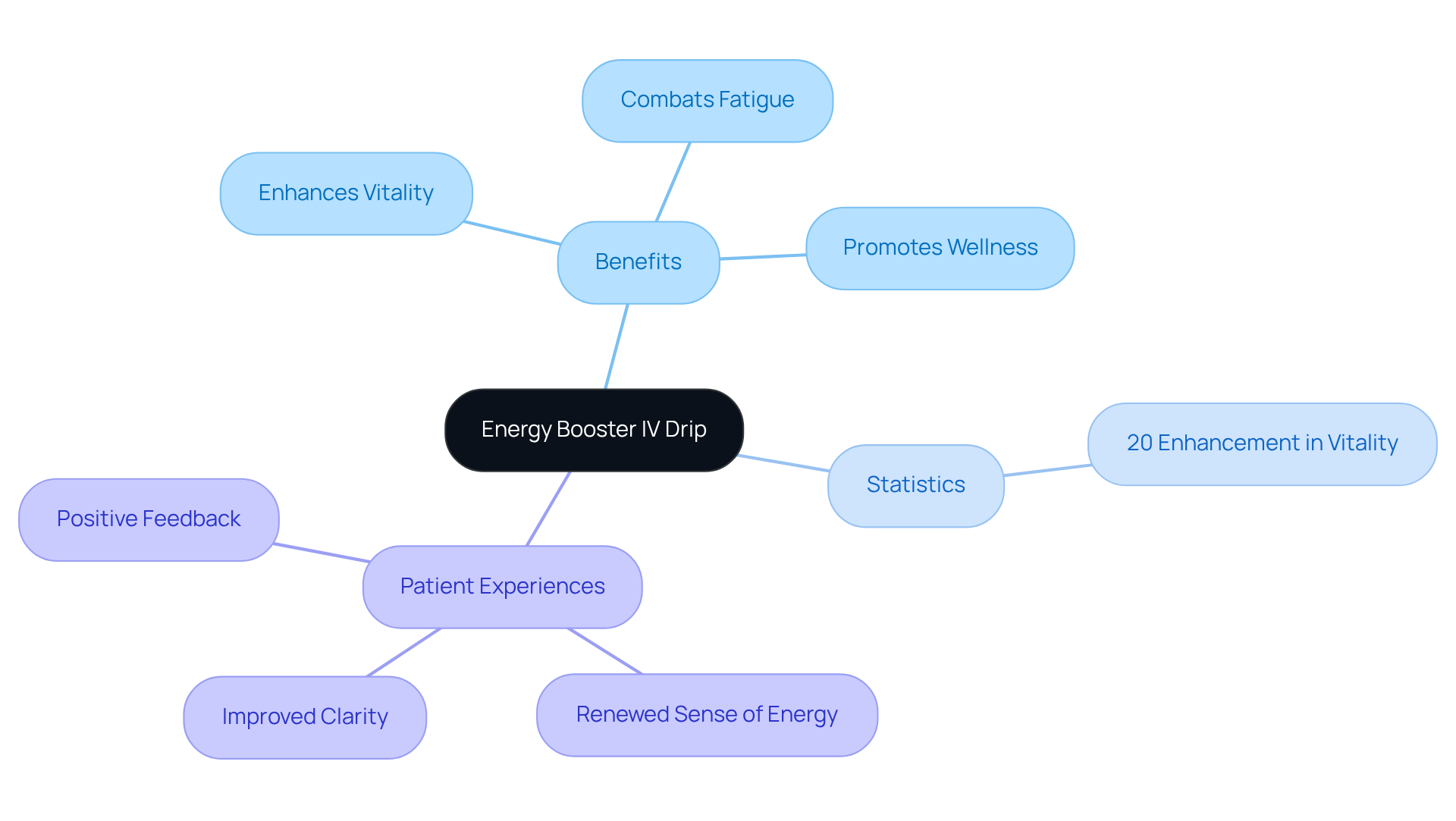 The central node represents the IV drip treatment, while the branches show its benefits, key statistics, and real-world patient experiences. Each branch highlights how this treatment can enhance your vitality and support a healthier lifestyle.