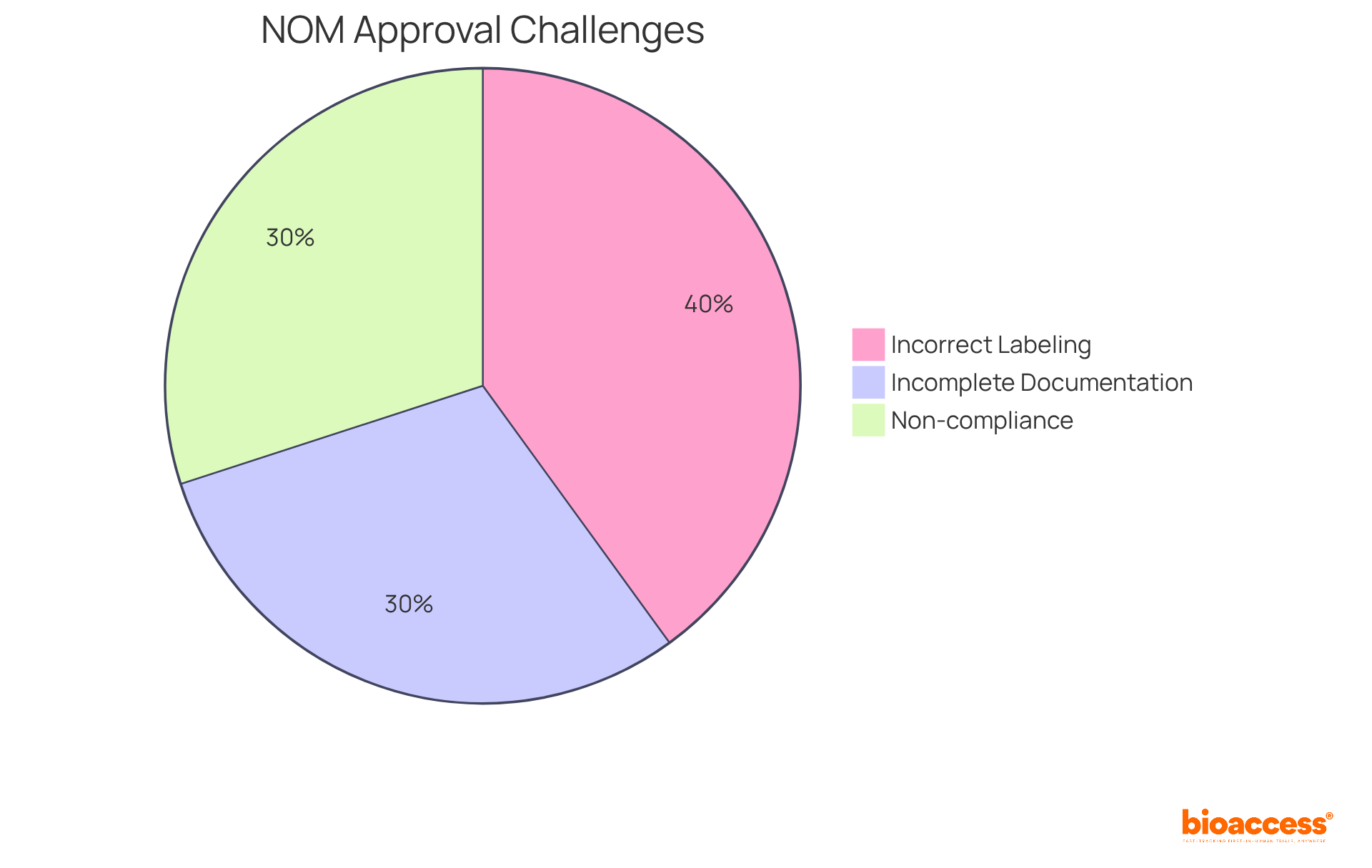 Each slice of the pie shows the percentage of manufacturers facing specific challenges. The larger the slice, the more common that issue is among manufacturers. Each slice of the pie shows the percentage of manufacturers facing specific challenges. The larger the slice, the more common that issue is among manufacturers.