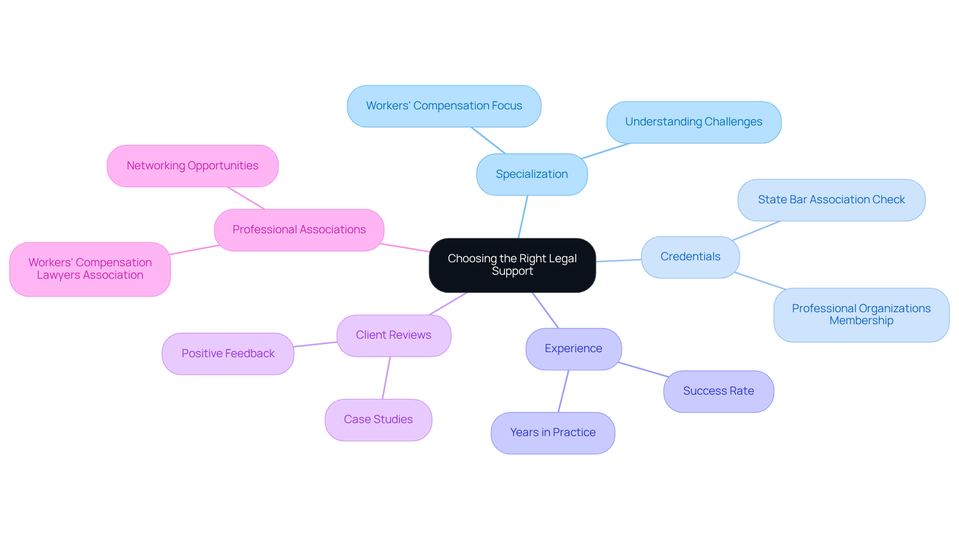 This mindmap helps you visualize the steps to find the right legal support. Start at the center with the main goal, then follow the branches to explore each important factor that can help you make an informed choice.