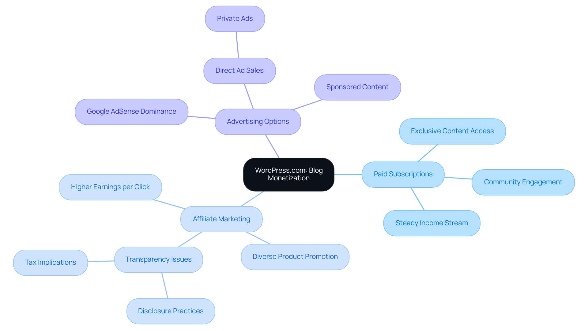 The central node represents WordPress.com as a monetization platform, while the branches show different ways to earn money through blogging. Each feature is a pathway to generating revenue, helping creators understand their options.