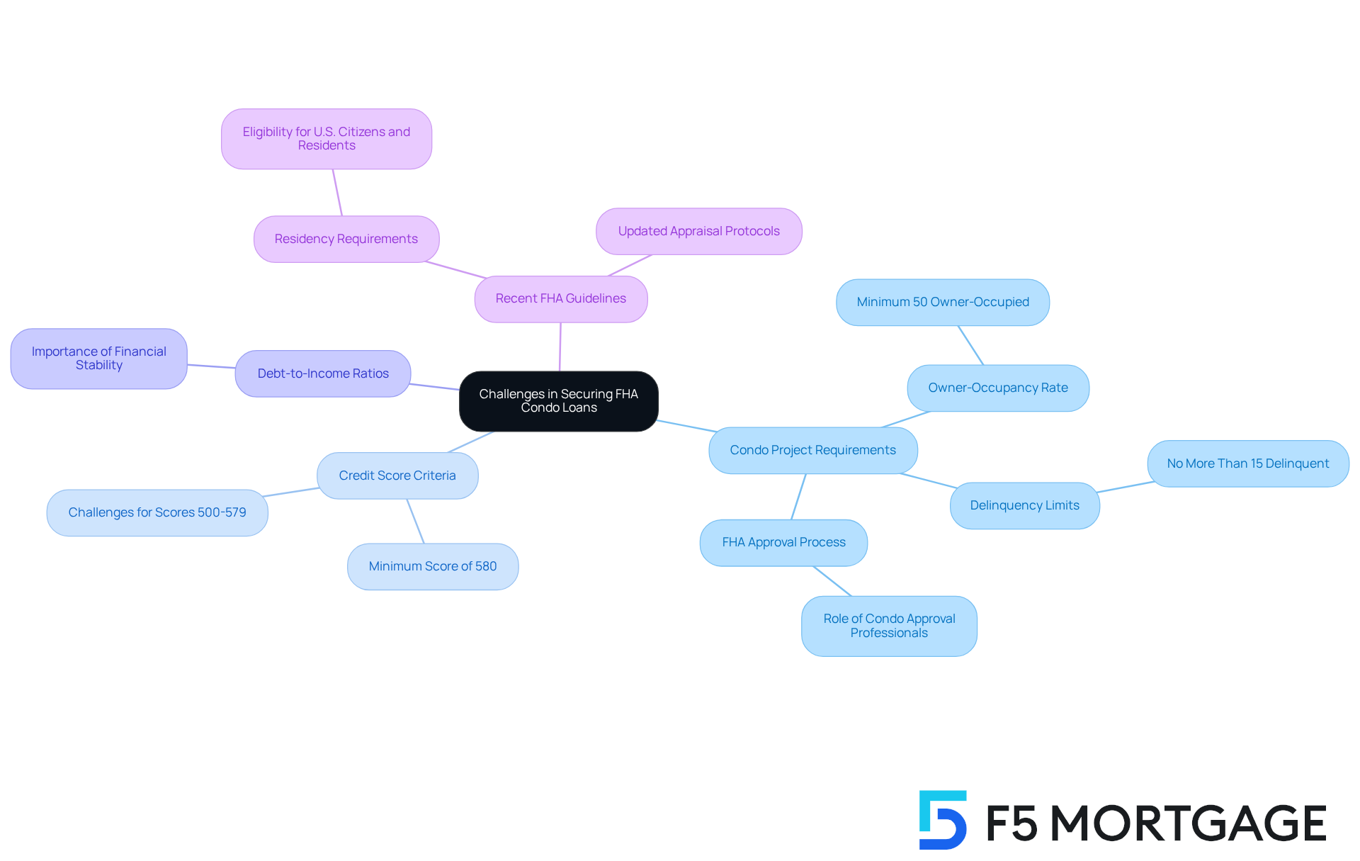 The central node represents the overall topic, while branches represent key challenges that families face. Each sub-branch provides more detailed information on specific aspects of these challenges.