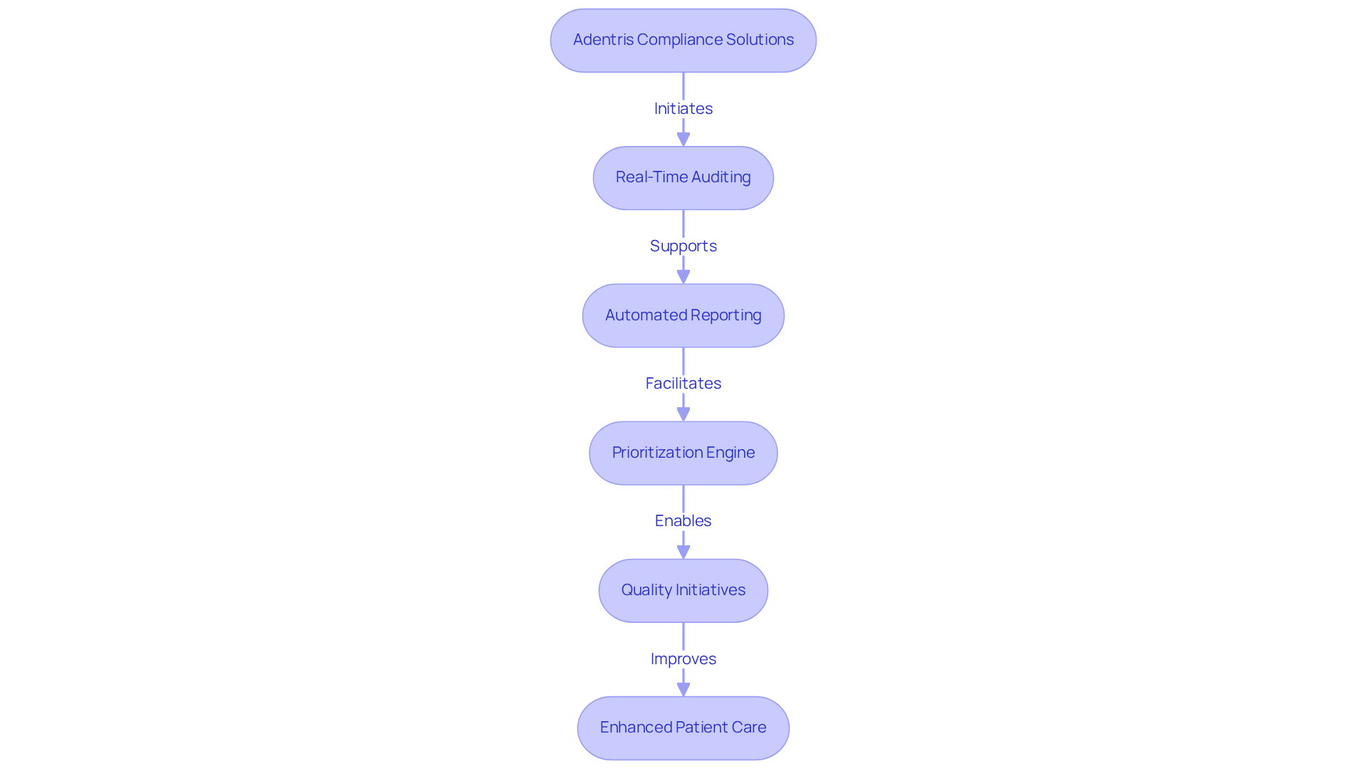This flowchart shows how different features of Adentris's compliance solutions connect and work together to enhance patient care and regulatory adherence. Follow the arrows to see how each feature contributes to the overall process.